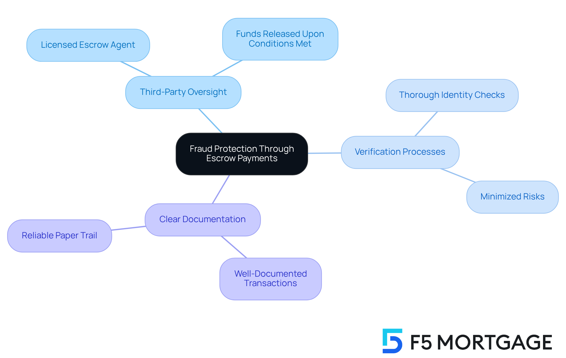Start at the center with the main topic, then follow the branches to explore how escrow payments protect against fraud. Each branch leads to important aspects that contribute to safeguarding your financial transactions. Start at the center with the main topic, then follow the branches to explore how escrow payments protect against fraud. Each branch leads to important aspects that contribute to safeguarding your financial transactions.