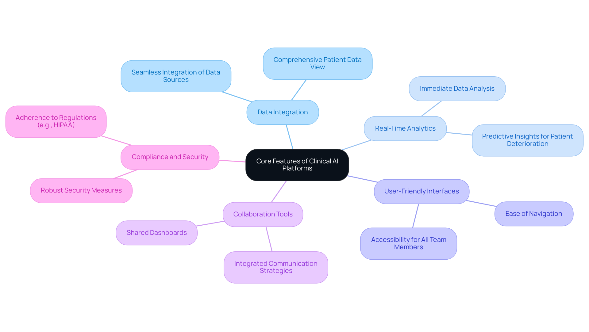 The central node represents the main topic, while each branch shows a key feature of clinical AI platforms. The sub-branches provide additional details or benefits related to each feature, helping you understand how they contribute to effective clinical research. The central node represents the main topic, while each branch shows a key feature of clinical AI platforms. The sub-branches provide additional details or benefits related to each feature, helping you understand how they contribute to effective clinical research.