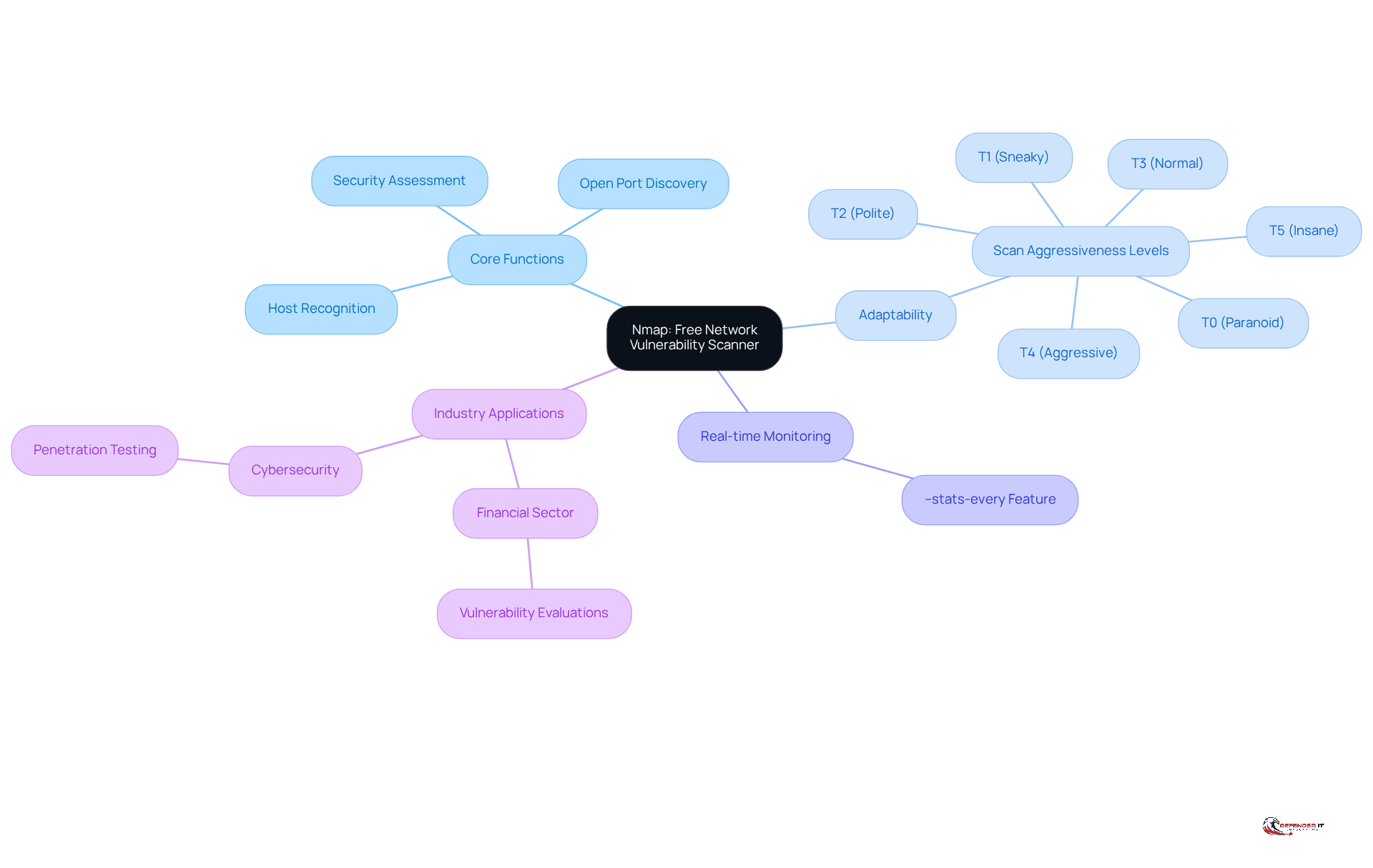 This mindmap starts with Nmap at the center, branching out to show its core functions, adaptability, real-time monitoring features, and how it's applied in different industries. Each branch represents a key aspect of Nmap, helping you understand its comprehensive role in network security. This mindmap starts with Nmap at the center, branching out to show its core functions, adaptability, real-time monitoring features, and how it's applied in different industries. Each branch represents a key aspect of Nmap, helping you understand its comprehensive role in network security.