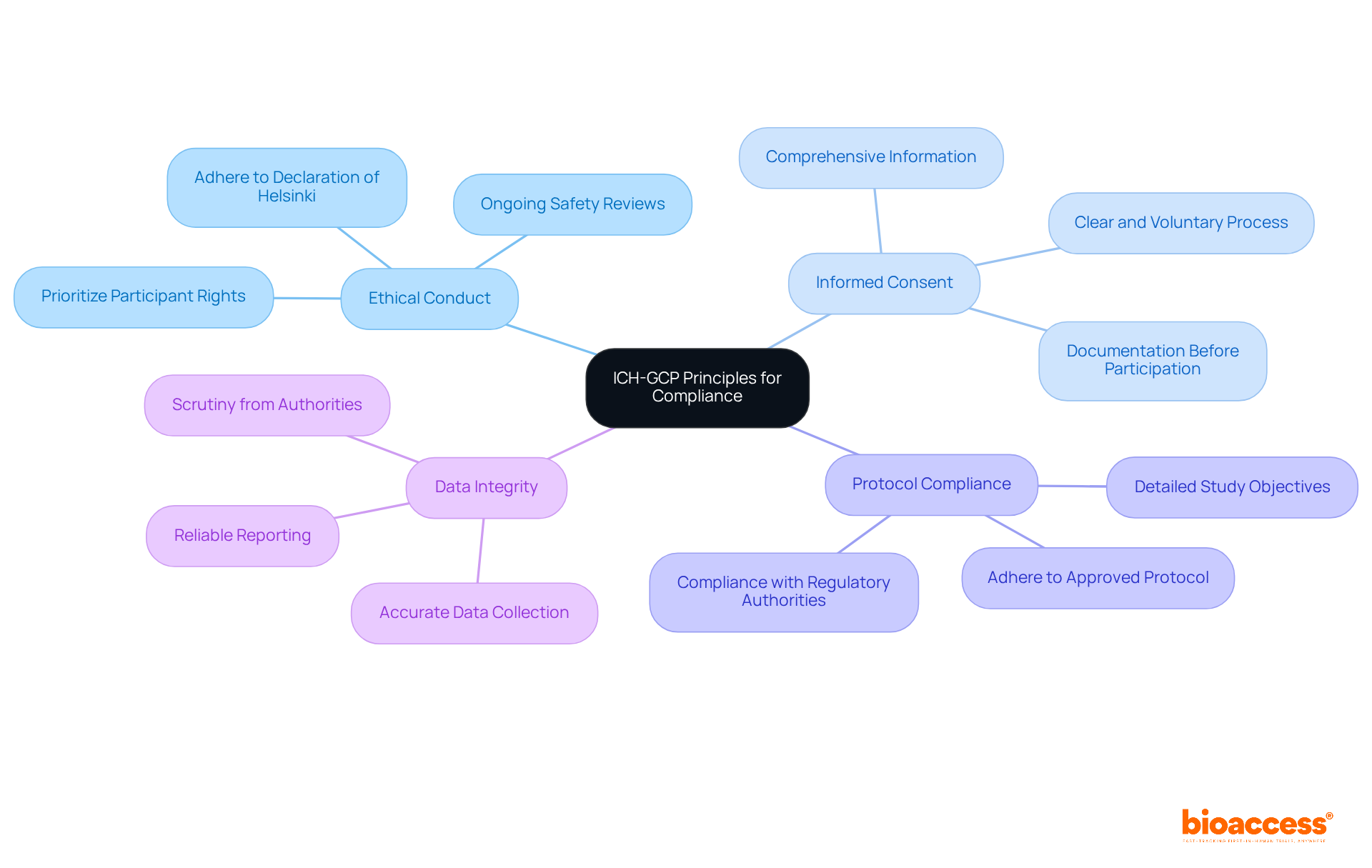 This mindmap starts with the central theme of ICH-GCP compliance principles. Each branch represents a key principle, and the sub-branches provide specific details or actions related to that principle. Follow the branches to understand how each principle connects to the overall goal of enhancing compliance and research quality.