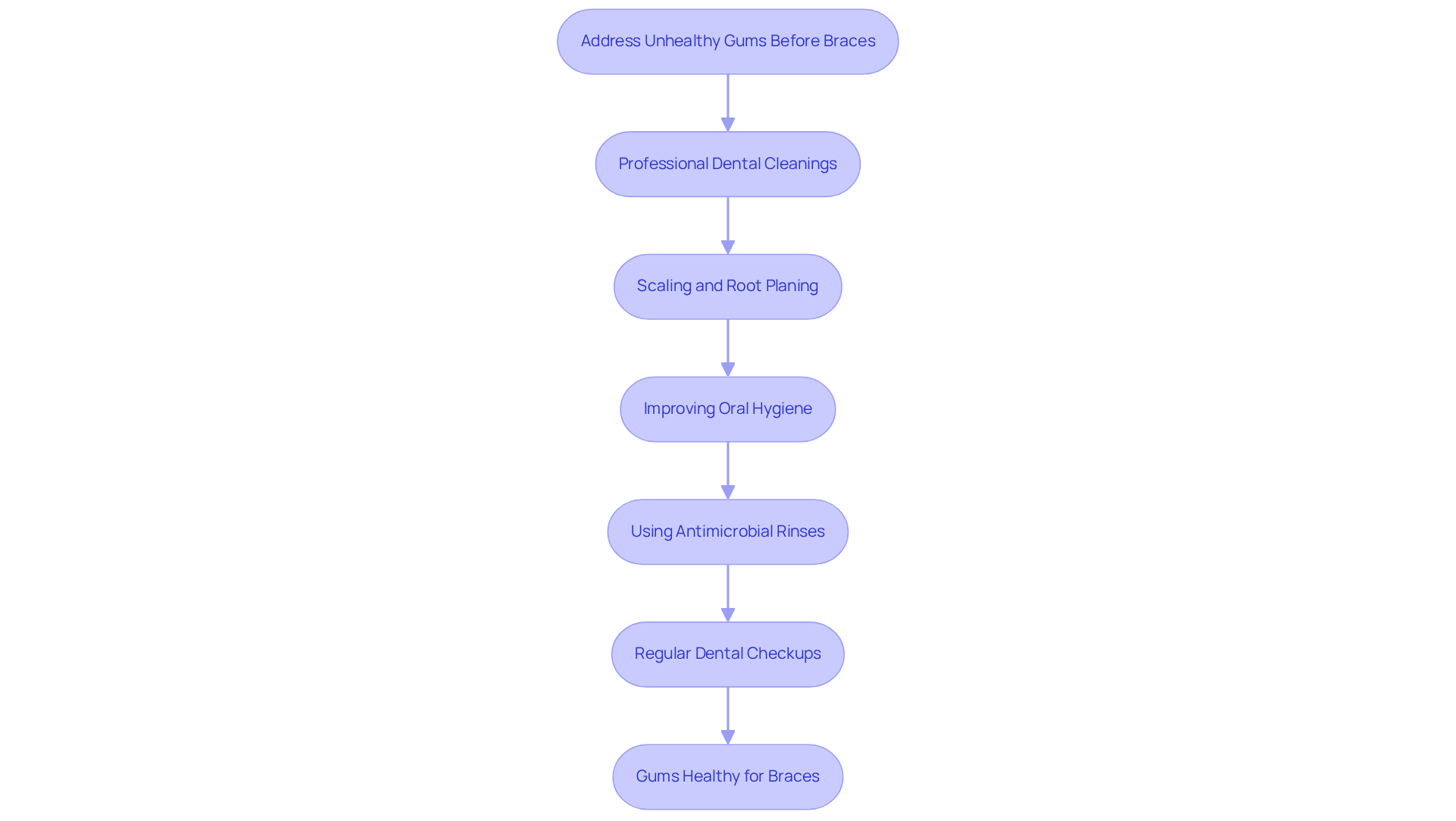Follow the arrows to see the steps you can take to ensure your child's gums are healthy before getting braces. Each box represents an important action to improve gum health.