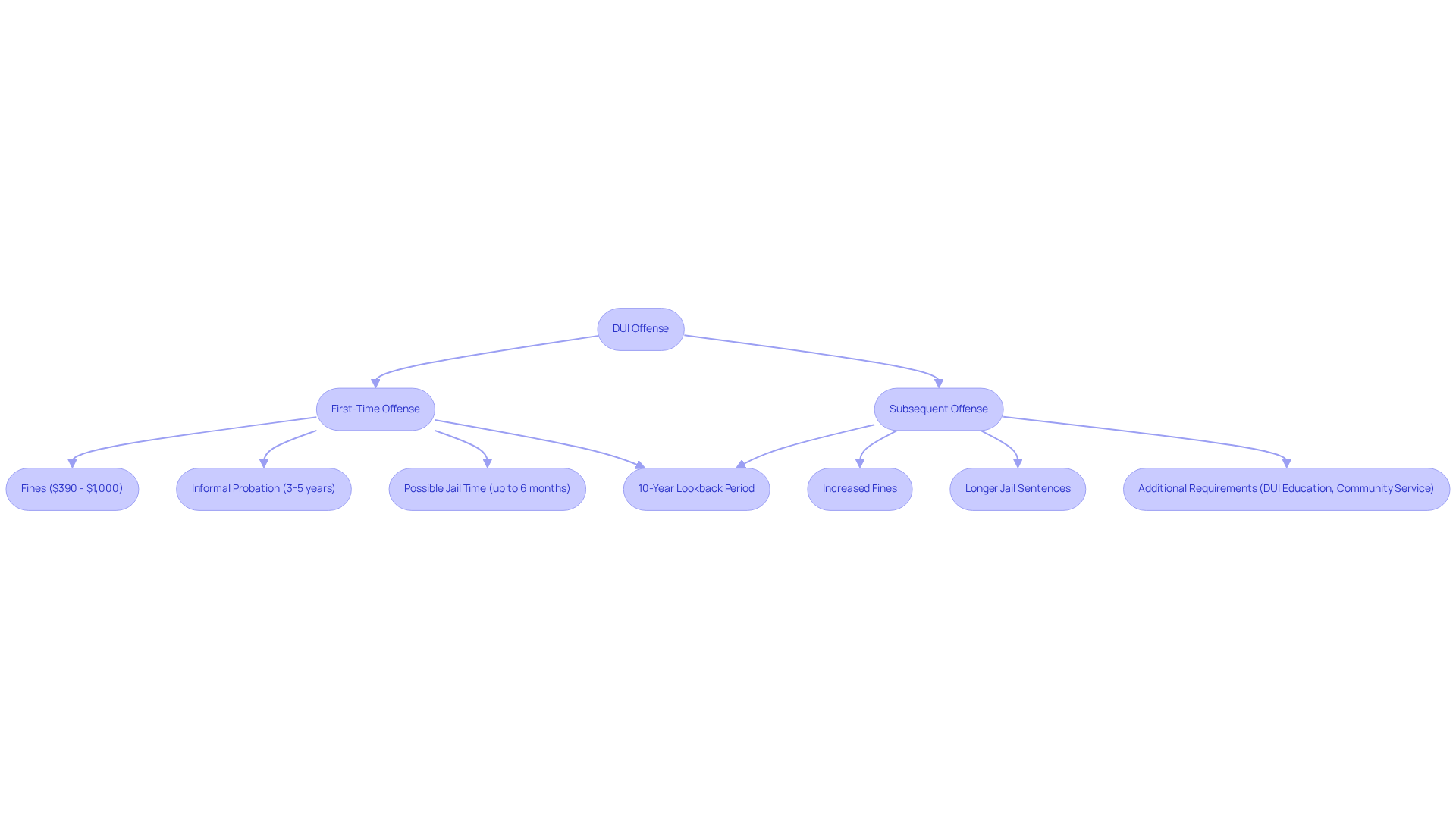 This flowchart helps you visualize the penalties associated with DUI offenses in California. Start at the top with a DUI offense and follow the paths to see the consequences for first-time and subsequent offenses. The boxes detail fines, probation, and other requirements, while the side note explains how past offenses can affect current penalties.