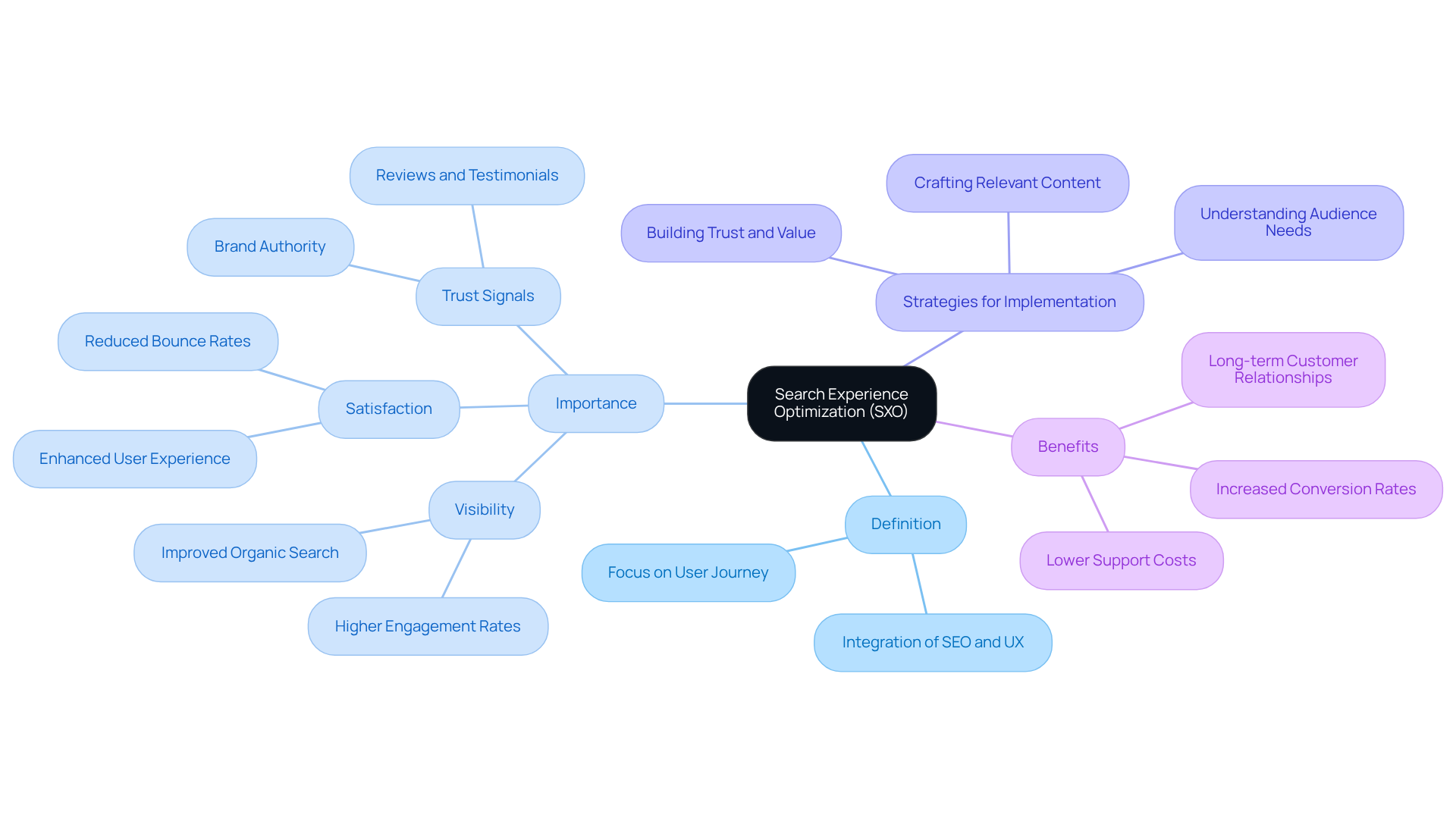 The central node represents SXO, and the branches show its key aspects. Each color-coded branch helps you see how different elements like importance and strategies connect to the main idea.