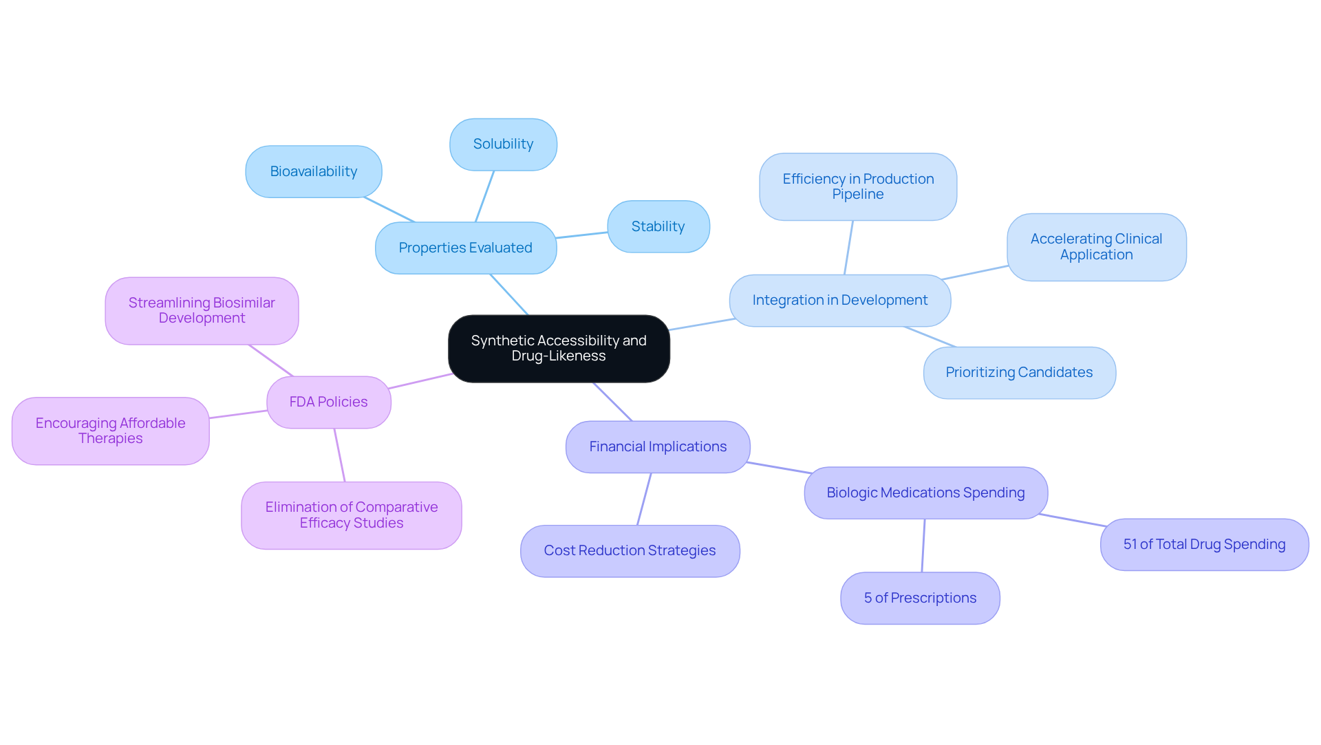 The central node represents the main theme, while branches show related concepts and their importance in drug development. Each color-coded branch helps you navigate through the different aspects of the topic.