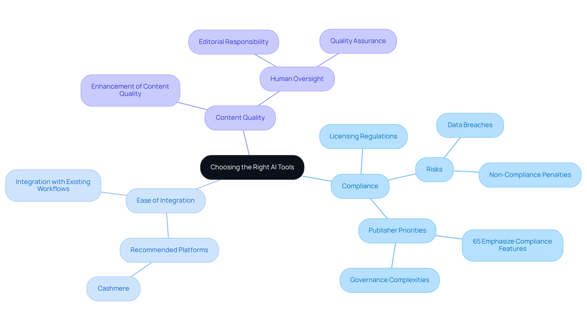 The central node represents the main topic, while the branches show the key considerations and their subcategories. Each color-coded branch helps you quickly identify different aspects of the decision-making process.