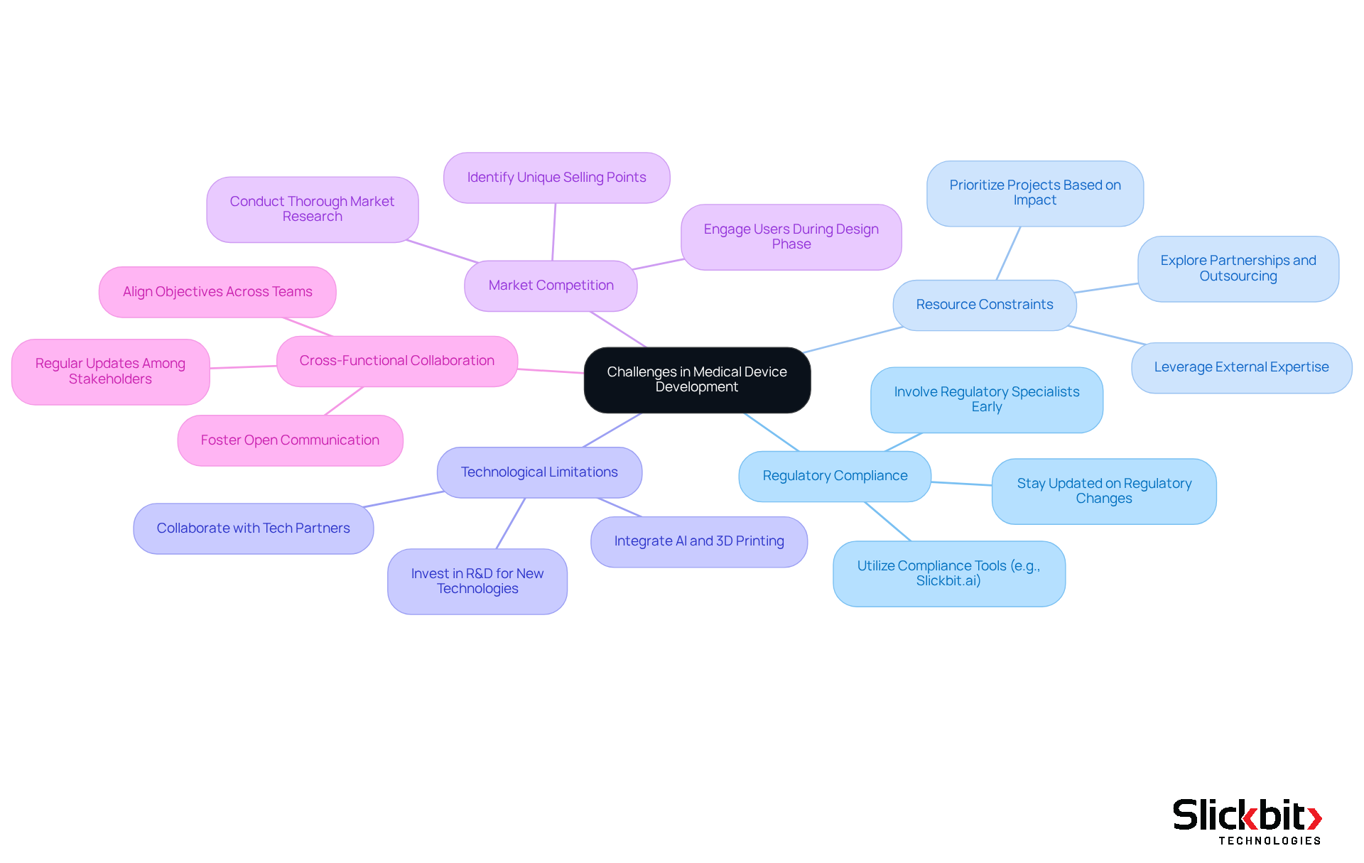 The central node represents the main topic. Each branch shows a challenge, and the sub-nodes provide strategies or examples to tackle those challenges. The colors help you quickly identify different areas of focus.