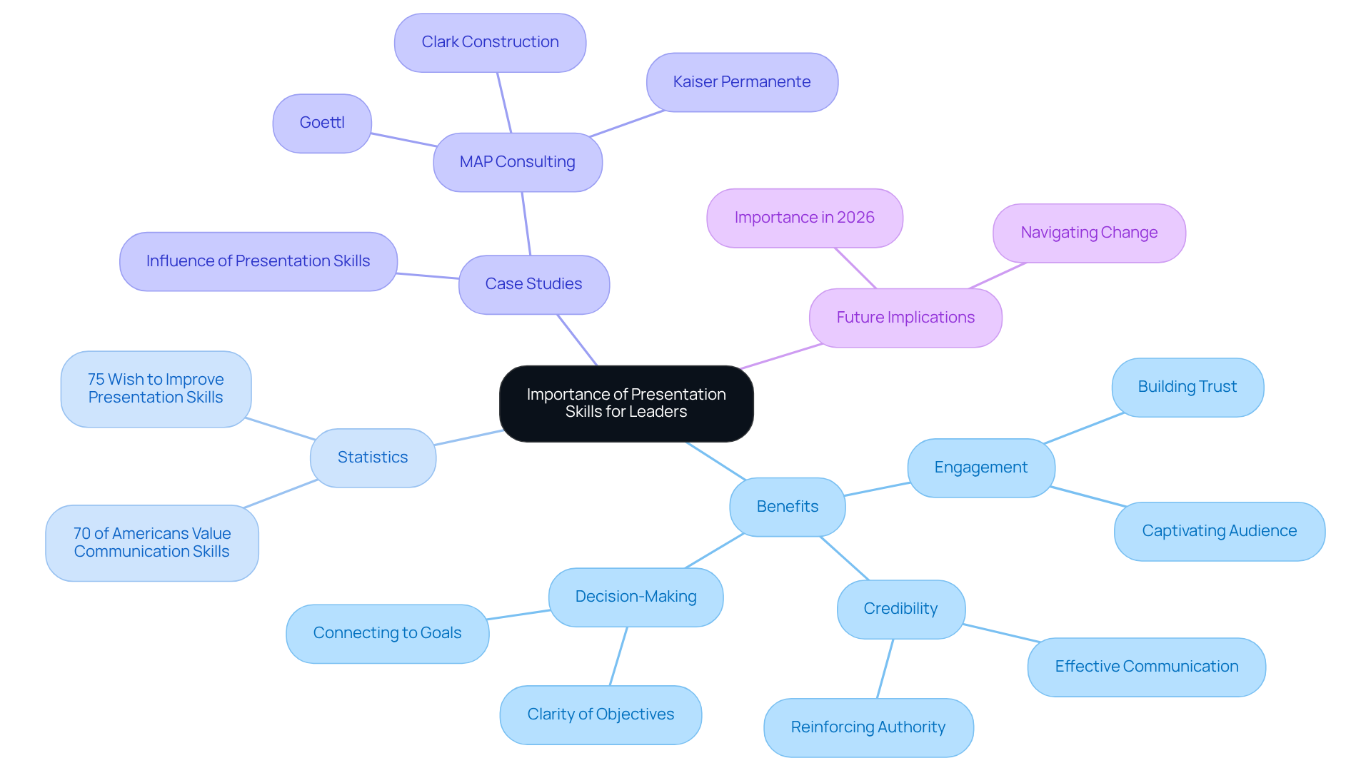 This mindmap illustrates how presentation skills are crucial for leaders. Each branch represents a different aspect of why these skills matter, from benefits to real-world examples. Follow the branches to explore how effective communication can enhance leadership and drive success.