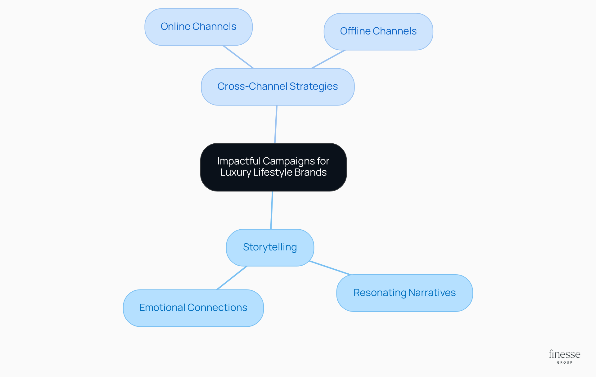 The center shows the main goal of creating impactful campaigns, and the branches detail the strategies used to achieve this, helping to understand how each element contributes to engaging luxury consumers. The center shows the main goal of creating impactful campaigns, and the branches detail the strategies used to achieve this, helping to understand how each element contributes to engaging luxury consumers.