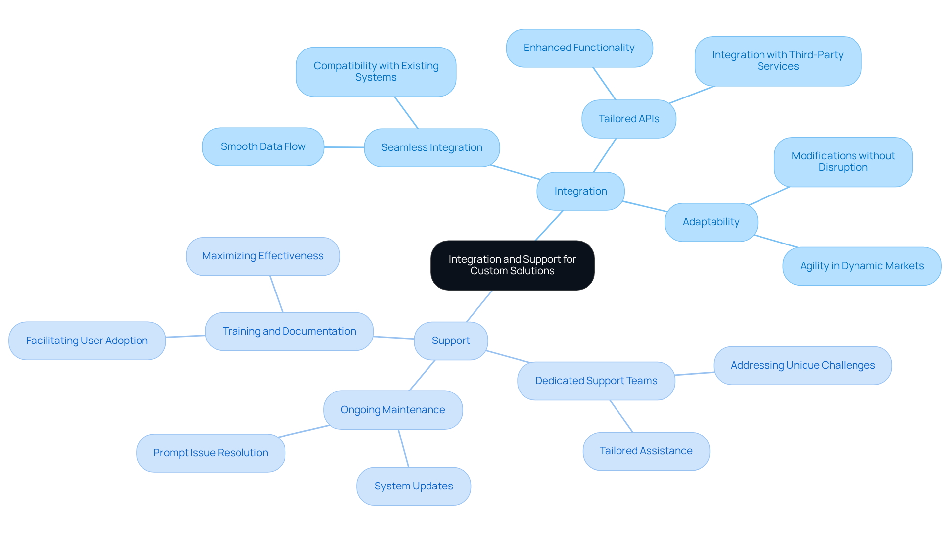 The central node represents the main topic, while the branches show key aspects of integration and support. Each sub-branch provides specific details that contribute to the overall effectiveness of custom solutions for hedge funds.