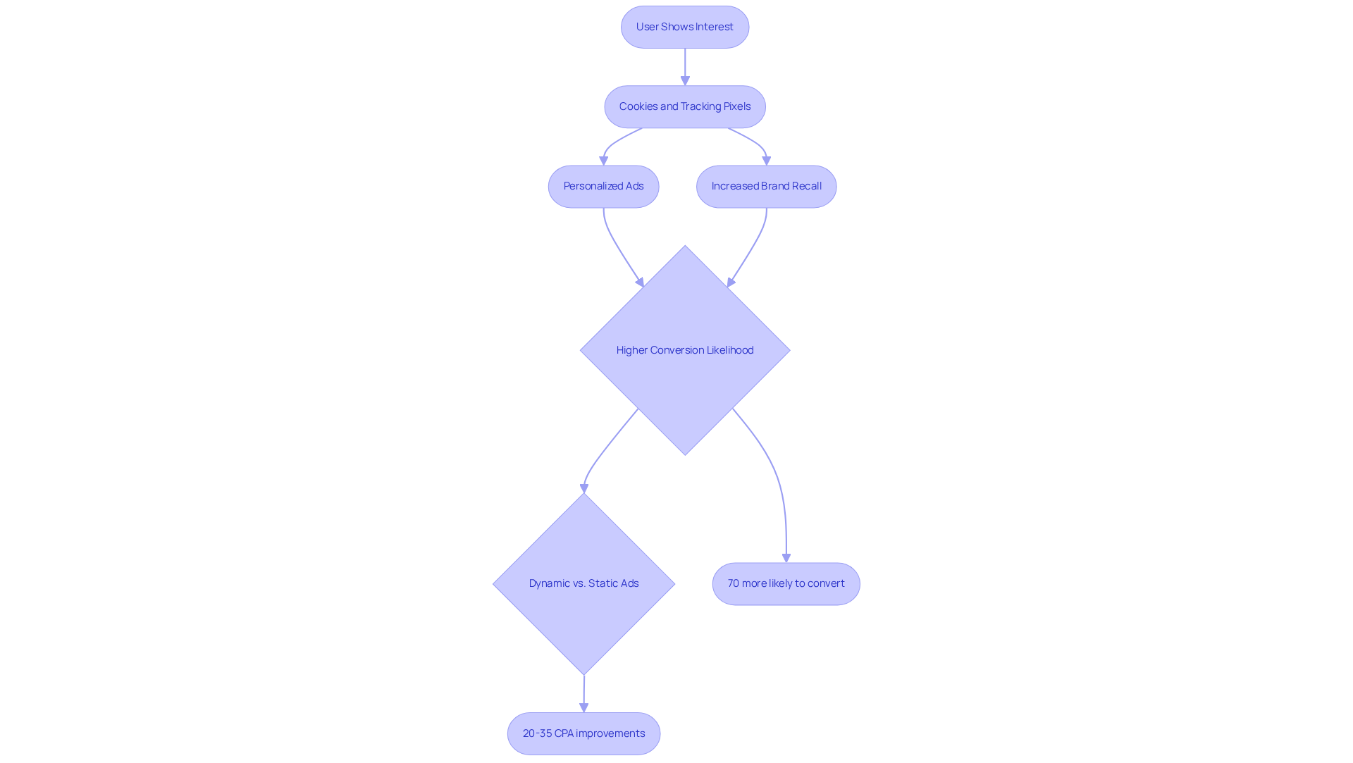 This flowchart illustrates how retargeting ads work. It starts with users showing interest and follows the steps through cookies, personalized ads, and ultimately leads to higher conversion rates. The statistics highlight the effectiveness of these strategies, showing how they can significantly improve marketing outcomes.
