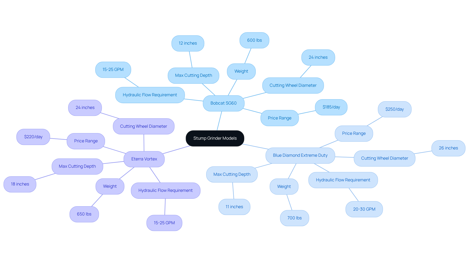 The central node represents the overall topic of stump grinder models. Each branch represents a specific model, and the sub-branches detail important specifications. This layout helps you quickly compare features and make informed decisions.