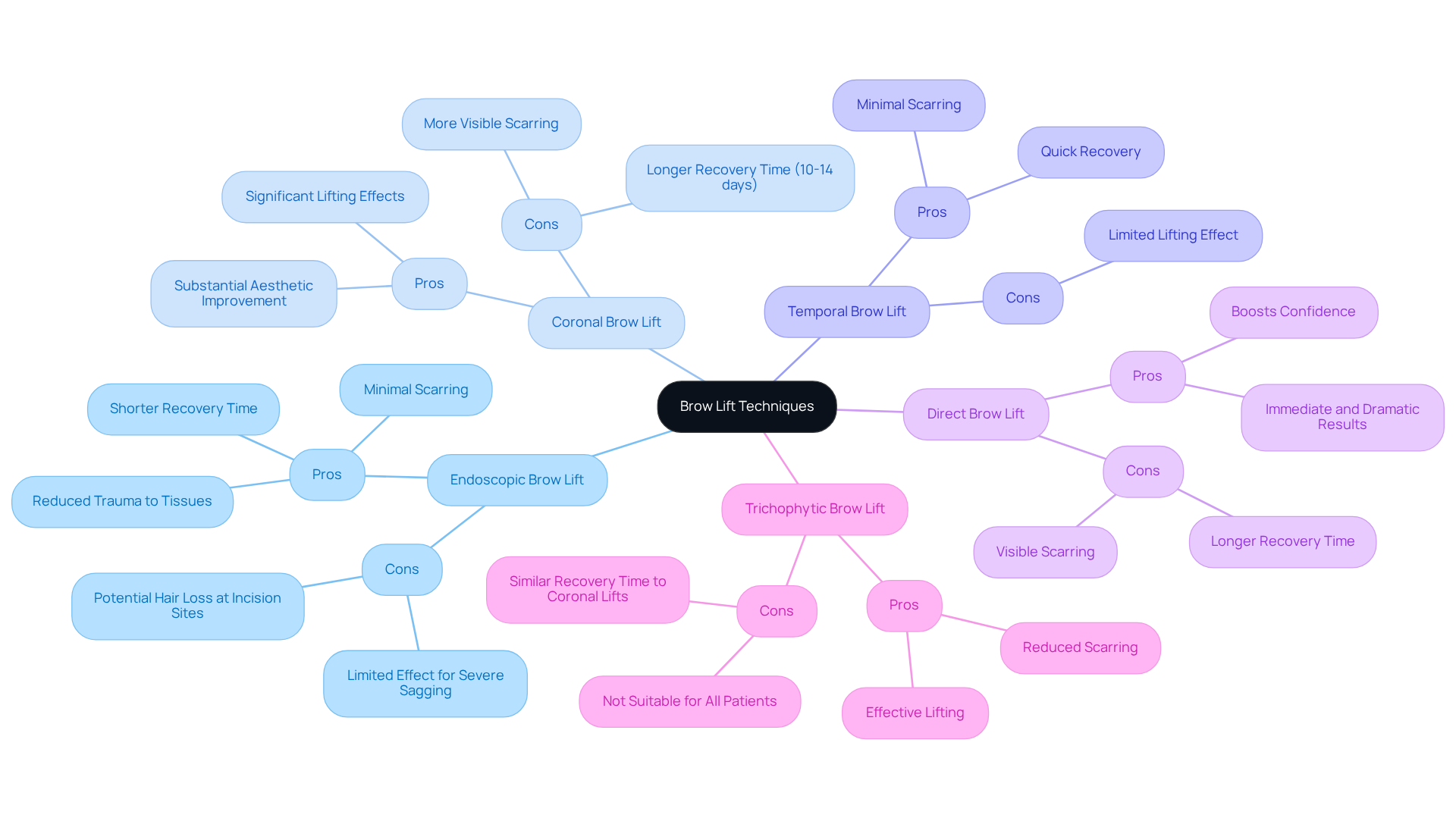 Start at the center with the main topic, then follow the branches to explore each technique's advantages and disadvantages. The colors help differentiate between the techniques, making it easier to compare them at a glance.