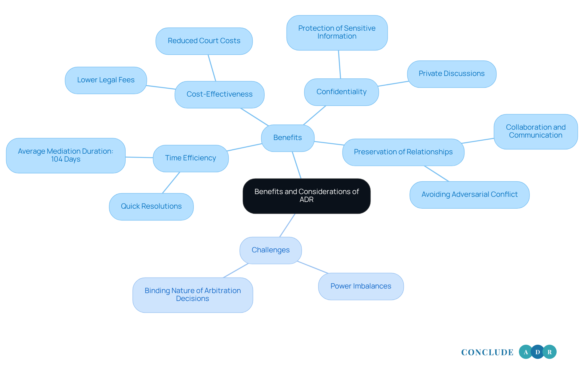 The center represents the overall topic of ADR. The branches show various benefits like cost savings and relationship preservation, while the challenges are also highlighted. This layout helps visualize the pros and cons of choosing ADR.