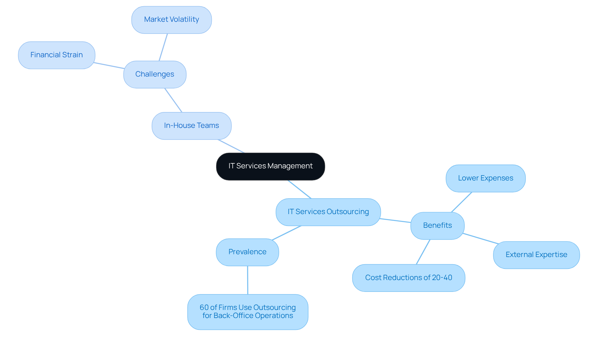 This mindmap illustrates the two main approaches to managing IT services: outsourcing and in-house teams. Each branch shows key points about the benefits and challenges of each model, helping you understand the strategic choices investment firms face.