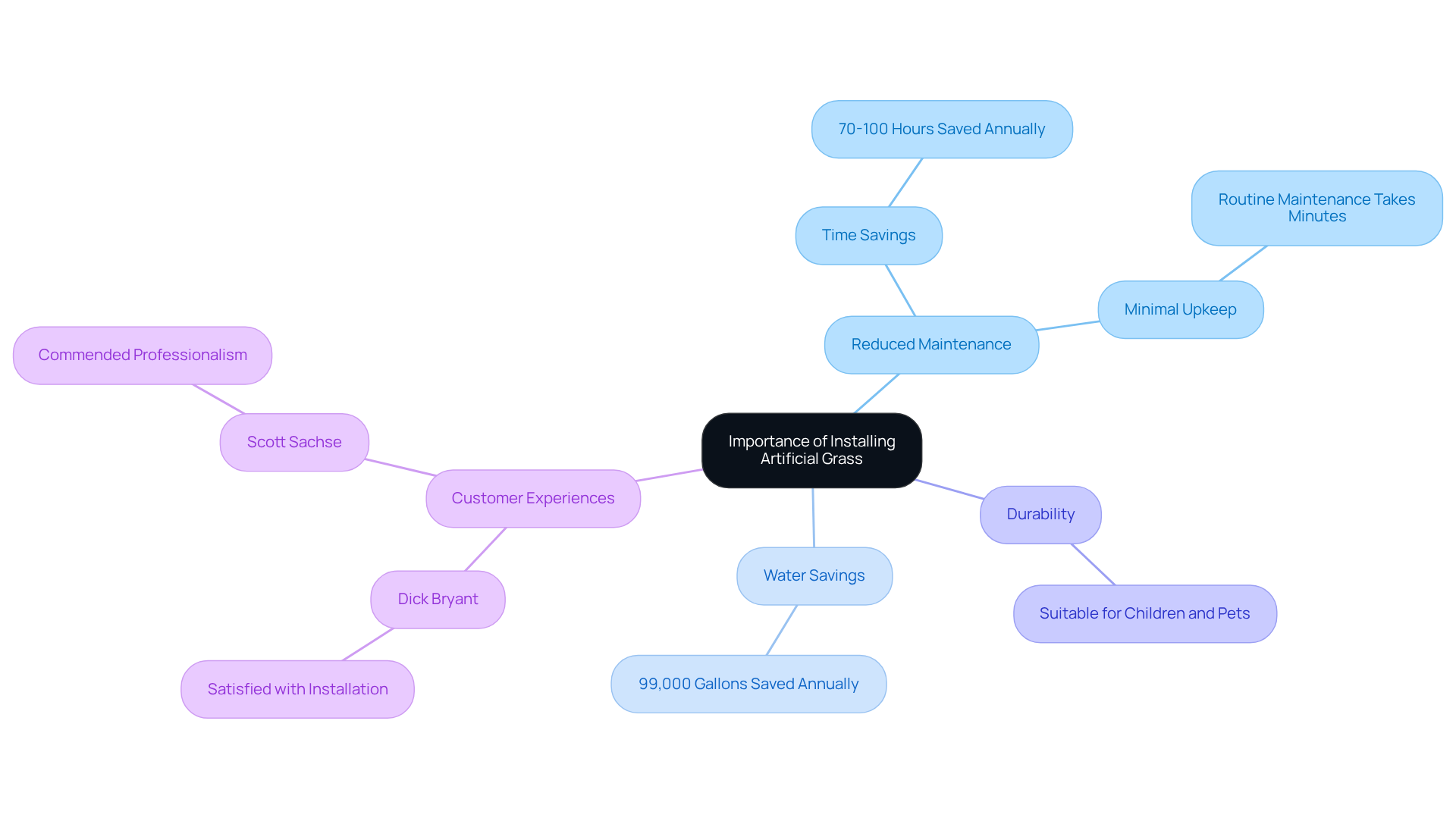 The central node represents the main topic, while the branches show the various benefits and customer experiences. Each branch highlights a specific advantage, making it easy to understand why artificial grass is a great choice. The central node represents the main topic, while the branches show the various benefits and customer experiences. Each branch highlights a specific advantage, making it easy to understand why artificial grass is a great choice.