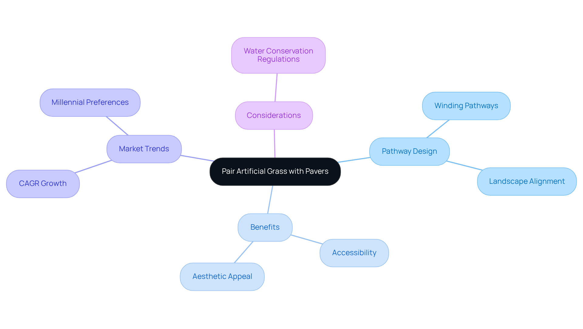 The central idea is the combination of artificial grass and pavers. Each branch explores different aspects of this design, helping you understand how they contribute to a stylish and functional outdoor space. The central idea is the combination of artificial grass and pavers. Each branch explores different aspects of this design, helping you understand how they contribute to a stylish and functional outdoor space.