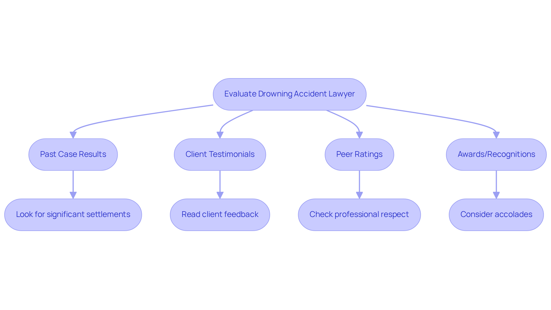This flowchart guides you through the important factors to consider when choosing a drowning accident lawyer. Start at the top and follow the arrows to explore each aspect, ensuring you make a well-informed decision. This flowchart guides you through the important factors to consider when choosing a drowning accident lawyer. Start at the top and follow the arrows to explore each aspect, ensuring you make a well-informed decision.