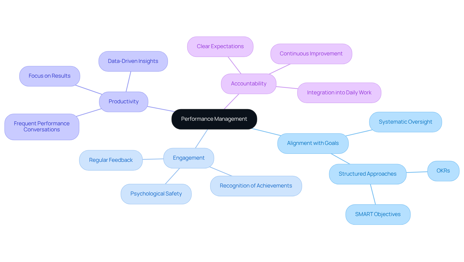 This mindmap starts with the main idea of performance management at the center. Each branch represents a core concept related to performance management, and the sub-branches provide more details. Follow the branches to see how these concepts connect and support each other in achieving organizational goals. This mindmap starts with the main idea of performance management at the center. Each branch represents a core concept related to performance management, and the sub-branches provide more details. Follow the branches to see how these concepts connect and support each other in achieving organizational goals.