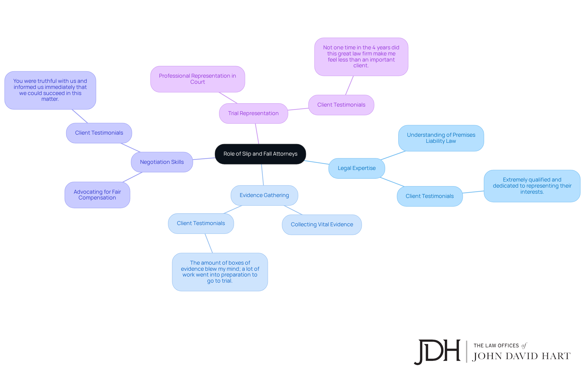 The central node represents the overall role of attorneys, while the branches show specific areas where they provide support. Each sub-point highlights client experiences, illustrating the value of professional legal assistance.