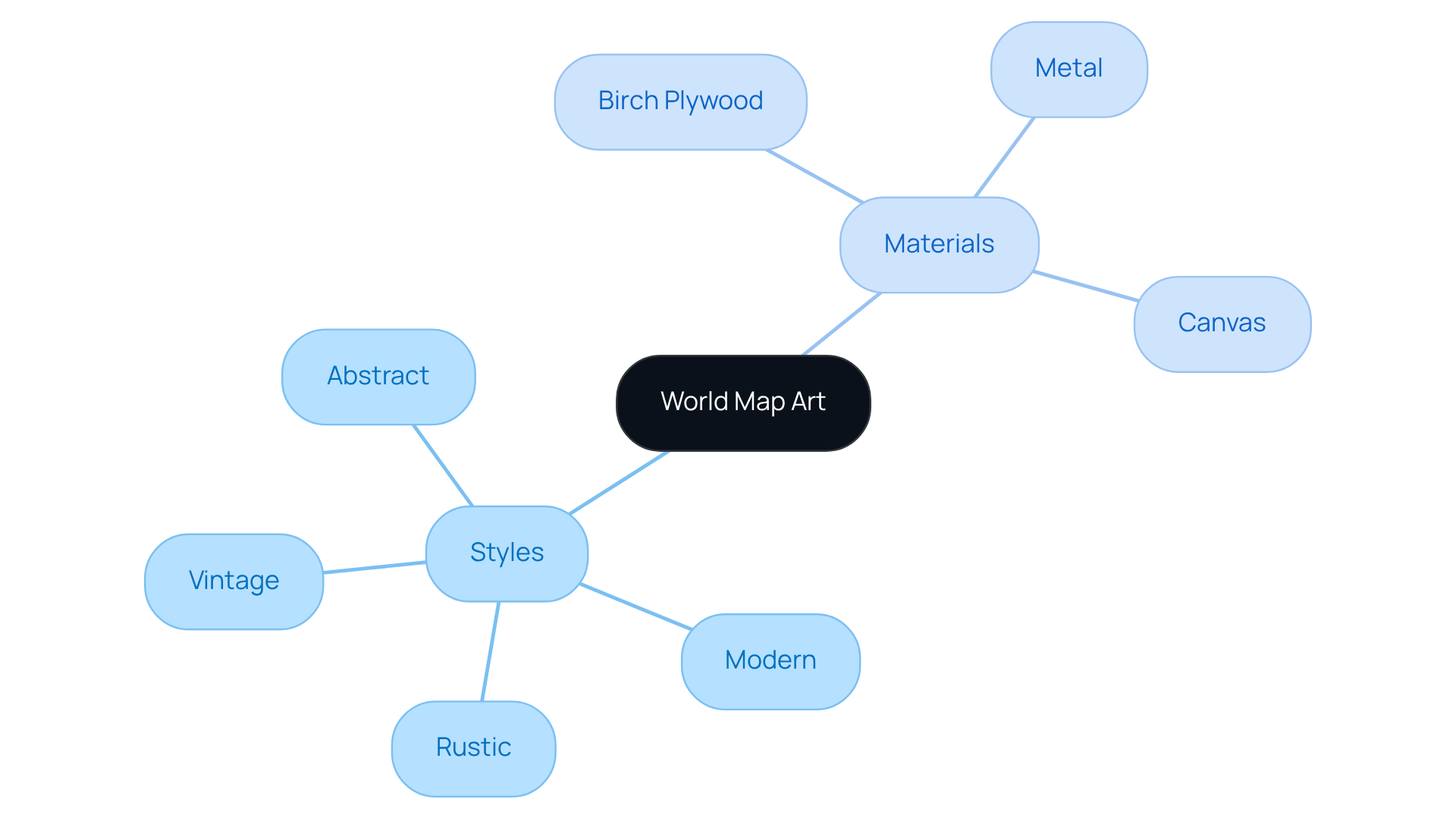 The center represents the concept of world map art, with branches showing different styles and materials. Each style and material is related to the central theme and can connect with personal decor choices.