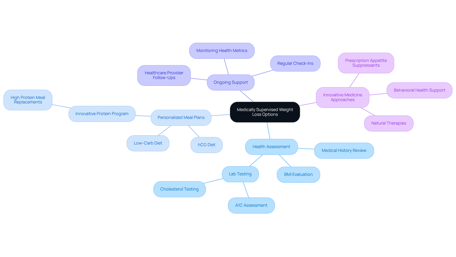 The central node represents the main topic of medically supervised weight loss. Each branch shows a key component of the program, and the sub-branches provide more details about specific actions or strategies within those components. This layout helps visualize how each part contributes to the overall weight loss journey.