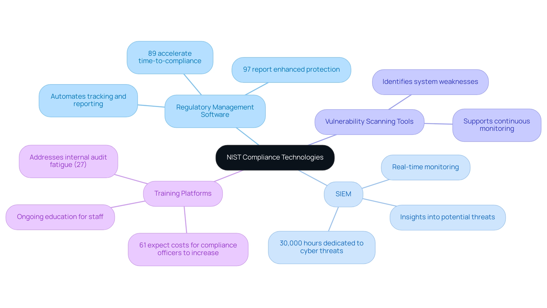 The central node represents NIST compliance technologies, with branches showing specific technologies and their respective benefits.