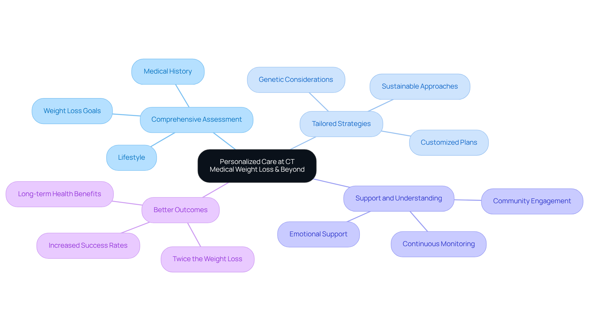 The center represents the core concept of personalized care, while the branches show how different aspects contribute to successful weight loss. Each branch highlights a key area of focus, helping you understand how they connect to the overall goal of achieving better health.