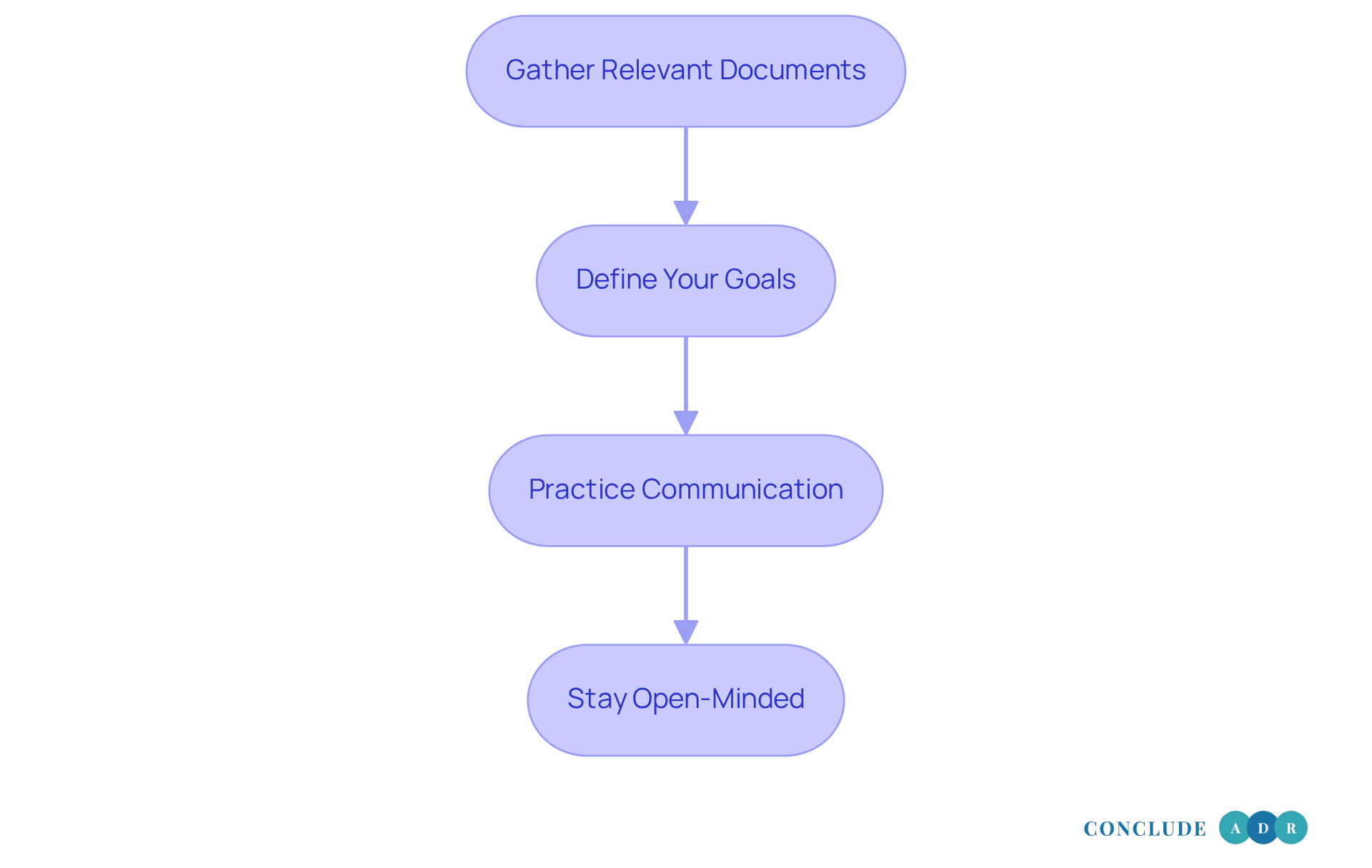 Each box represents a step in your preparation journey — follow the arrows to see the order in which you should complete them for a successful session. Each box represents a step in your preparation journey — follow the arrows to see the order in which you should complete them for a successful session.