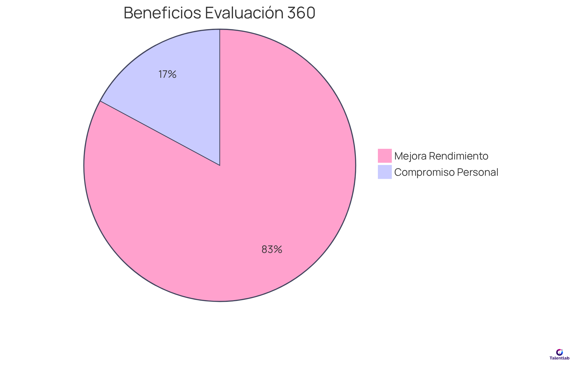Cada segmento del gráfico muestra un beneficio clave de la evaluación 360: el compromiso del personal y la mejora del rendimiento. Cuanto más grande sea el segmento, mayor es el impacto de ese beneficio en la organización.
