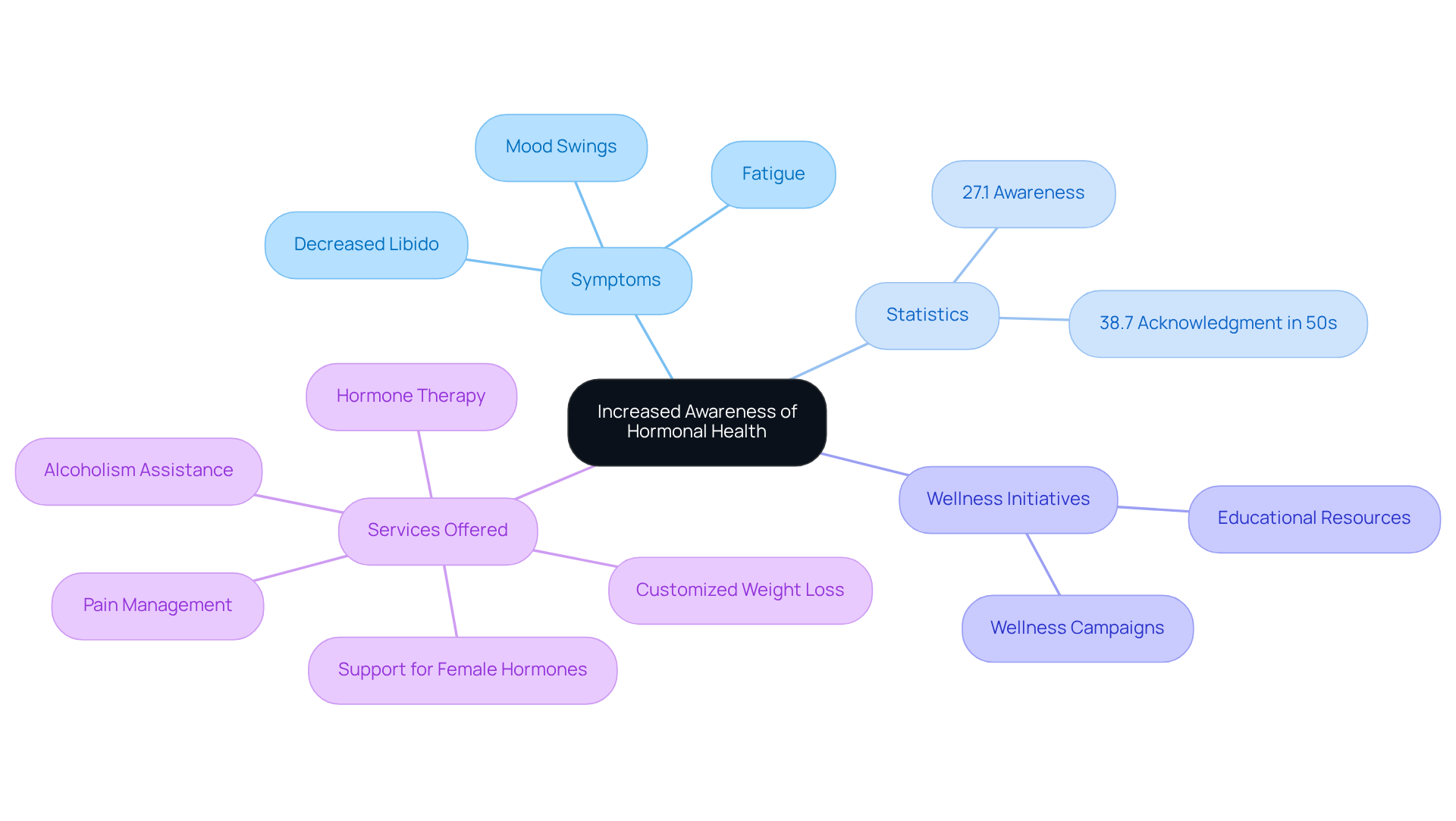 This mindmap illustrates the key aspects of hormonal health awareness among men. Start at the center with the main theme, then explore the branches to see symptoms, statistics, wellness initiatives, and the services available to help improve well-being.