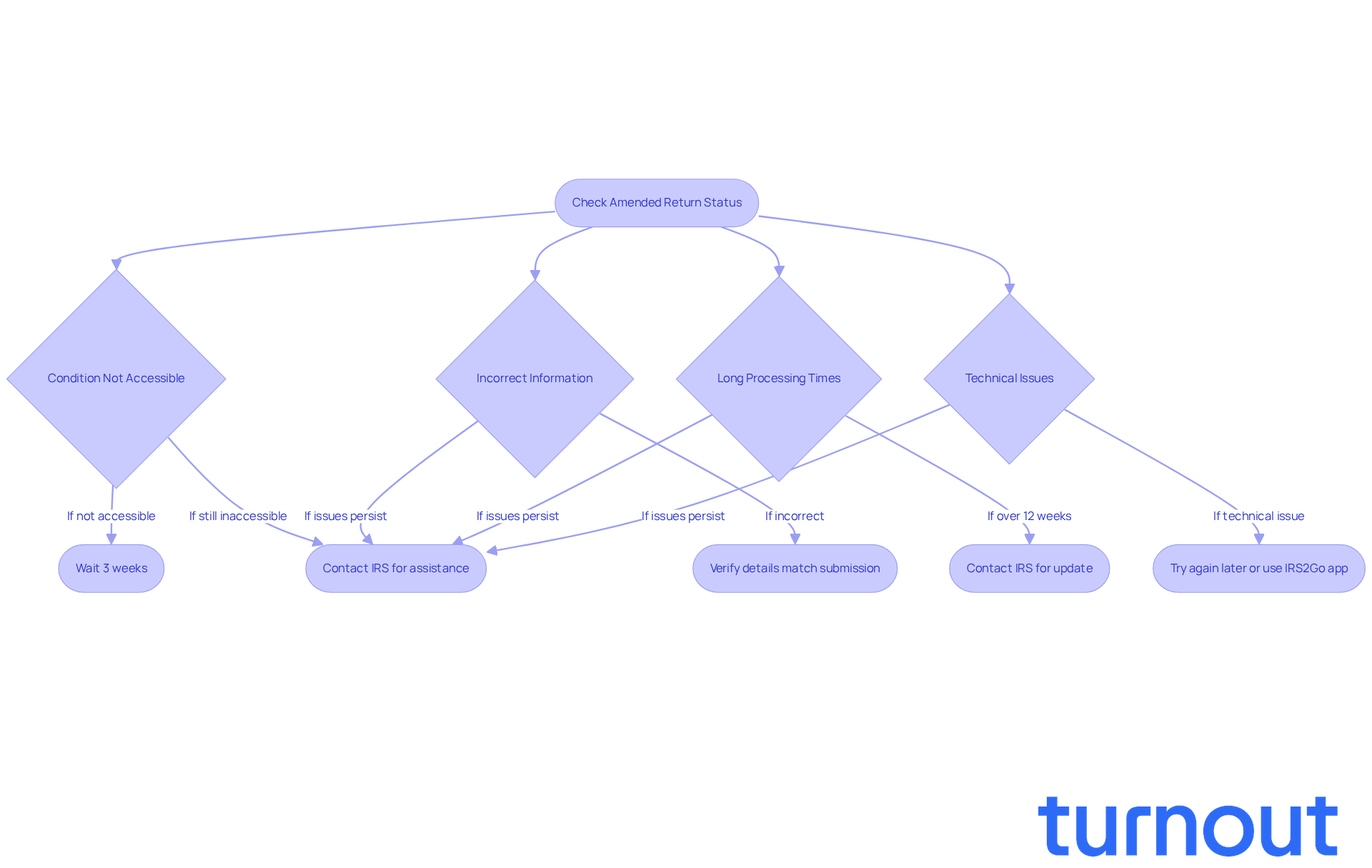 Follow the flowchart to identify your issue and see the recommended steps to resolve it. Each box represents a common problem, and the arrows guide you to what you should do next.