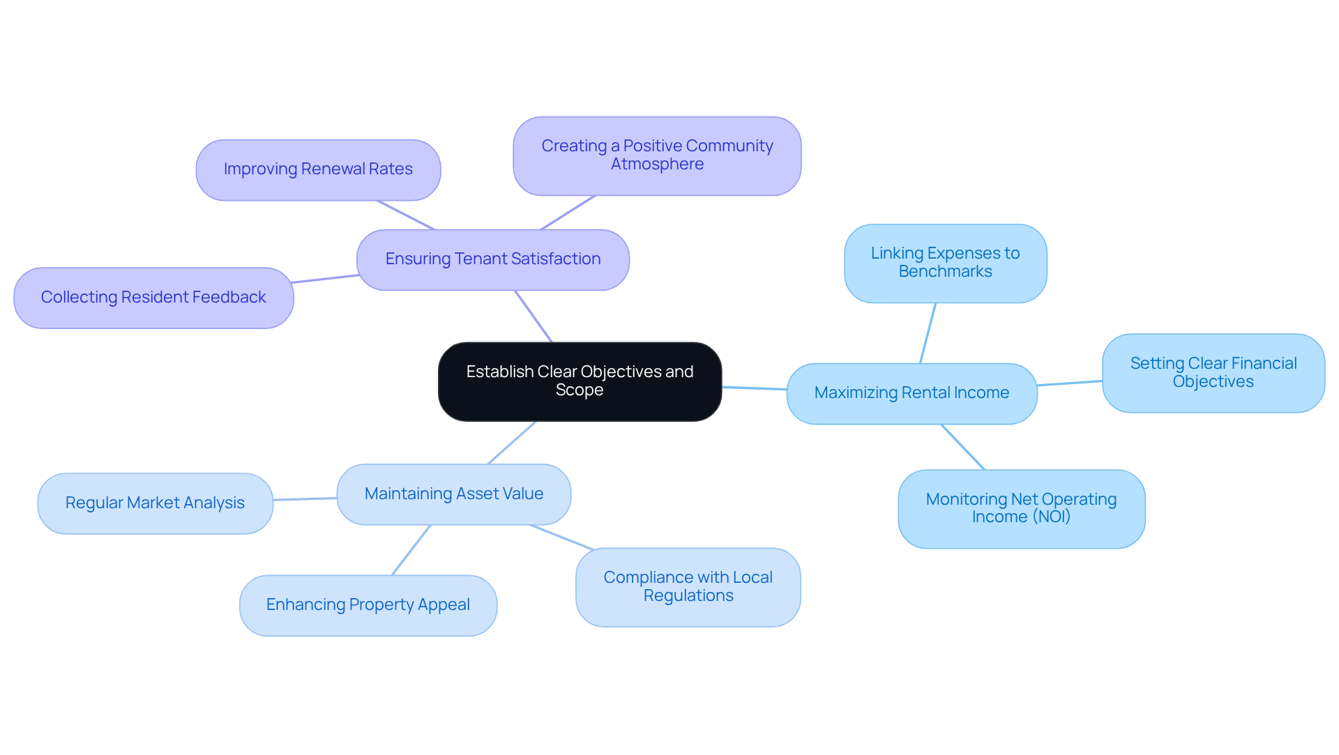 This mindmap starts with the main idea at the center and branches out into specific goals and actions. Each branch represents a key area of focus in real estate management, helping you see how they connect and contribute to effective oversight.