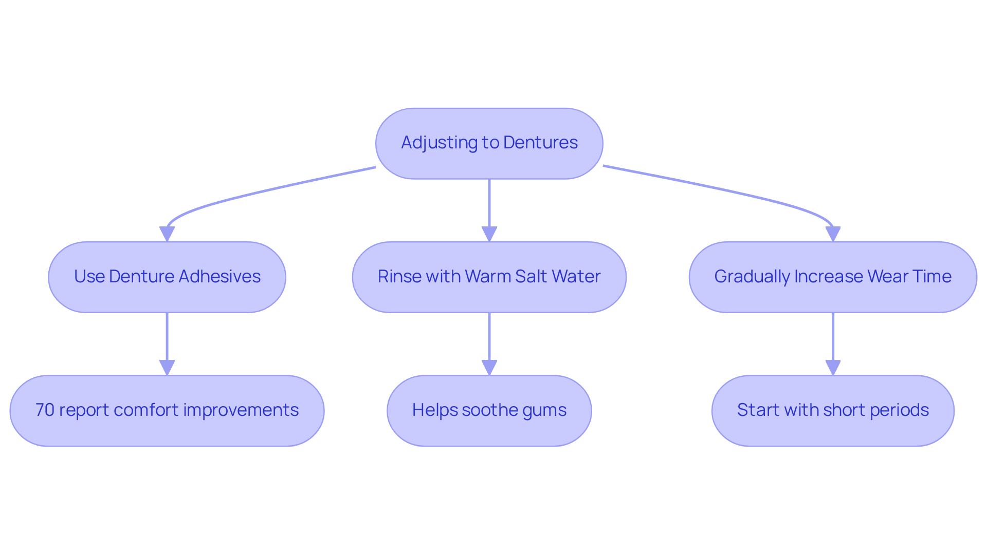 Follow the arrows to see the recommended steps for adjusting to dentures. Each box contains tips to help you feel more comfortable — the more steps you follow, the better your experience will be!
