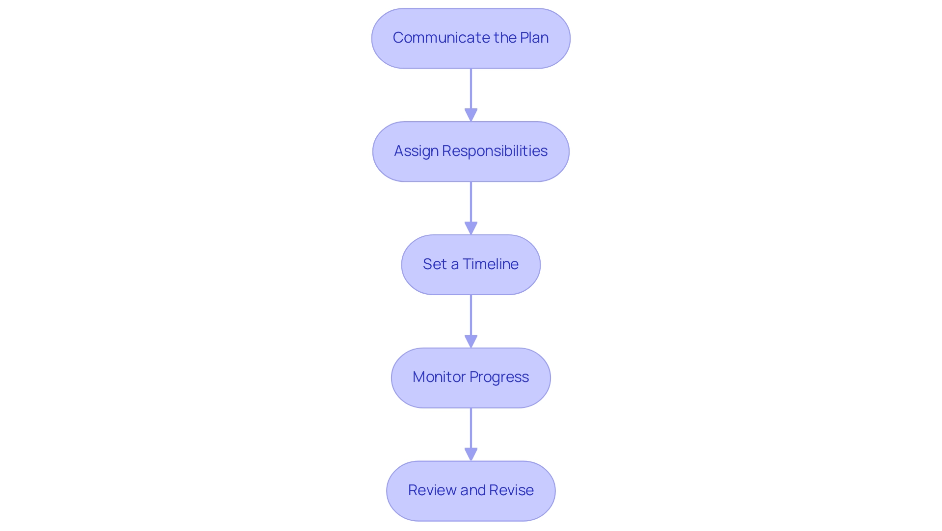 Each box represents a step in the implementation process, with arrows indicating the sequential flow. Colors differentiate each step for clarity.