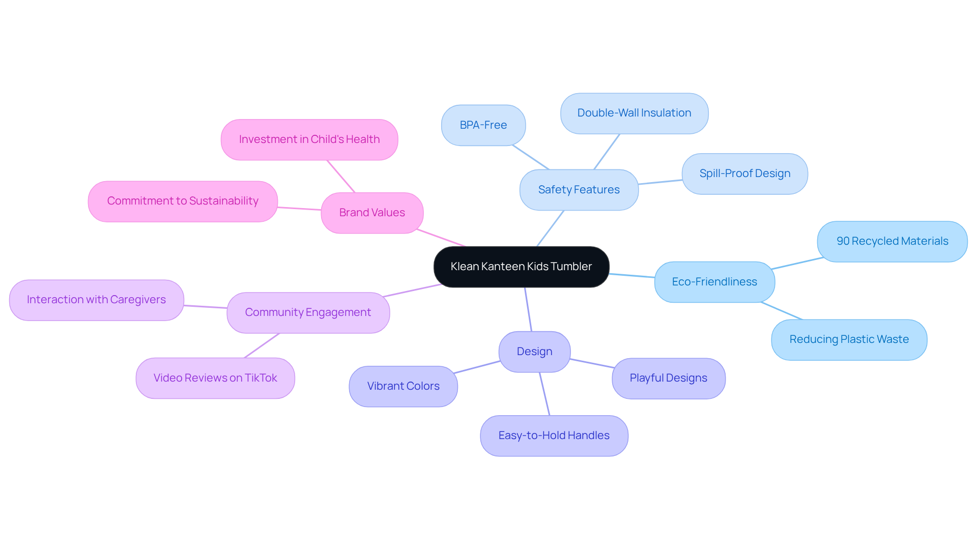 This mindmap shows the main features and benefits of the Klean Kanteen Kids Tumbler. Each branch represents a different aspect, helping you see how they all connect to the central idea of eco-friendly hydration for kids. This mindmap shows the main features and benefits of the Klean Kanteen Kids Tumbler. Each branch represents a different aspect, helping you see how they all connect to the central idea of eco-friendly hydration for kids.