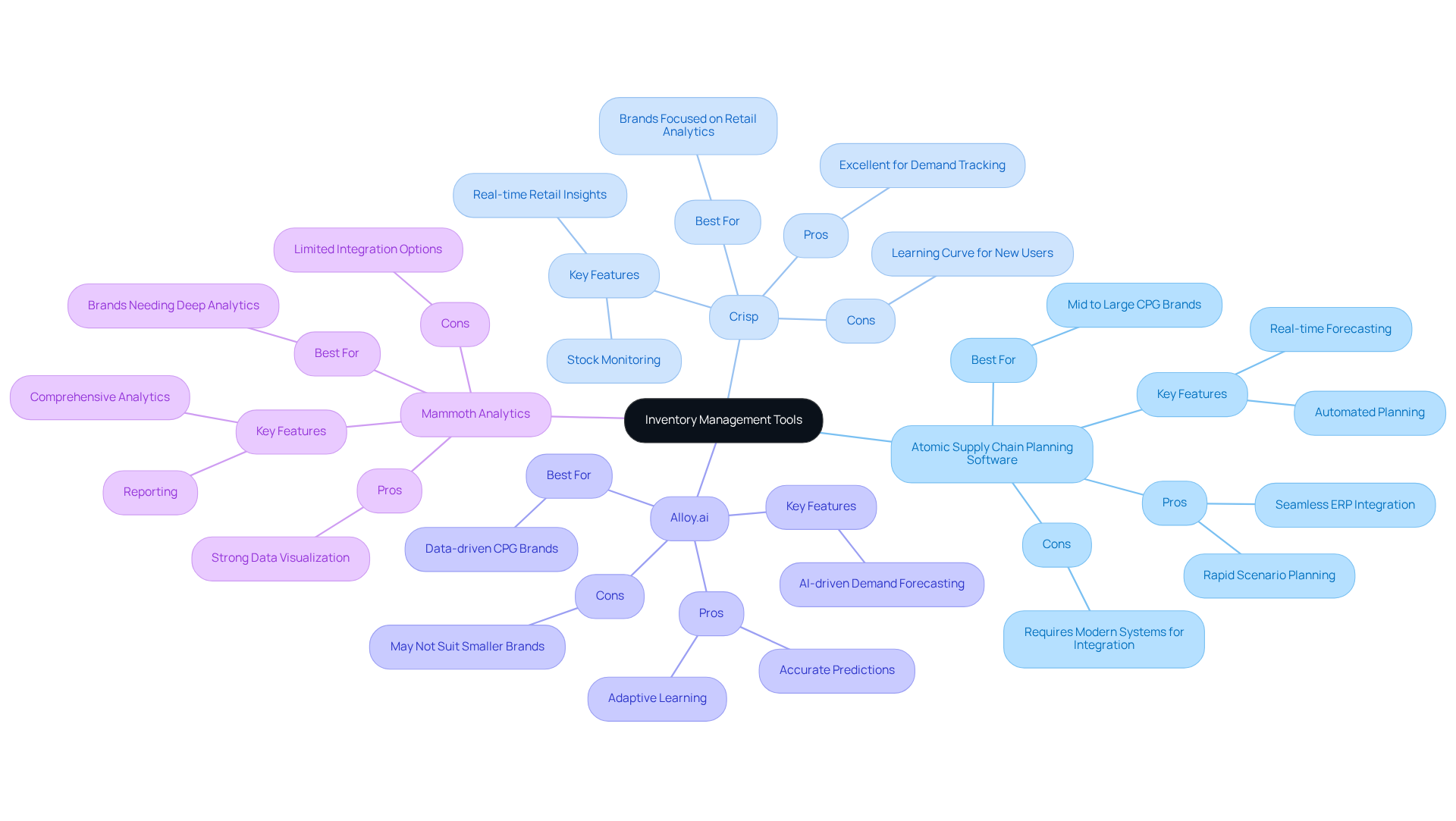 The central node represents the overall topic, while each branch shows a different tool. Under each tool, you can see its features, advantages, disadvantages, and the type of brands it best serves.