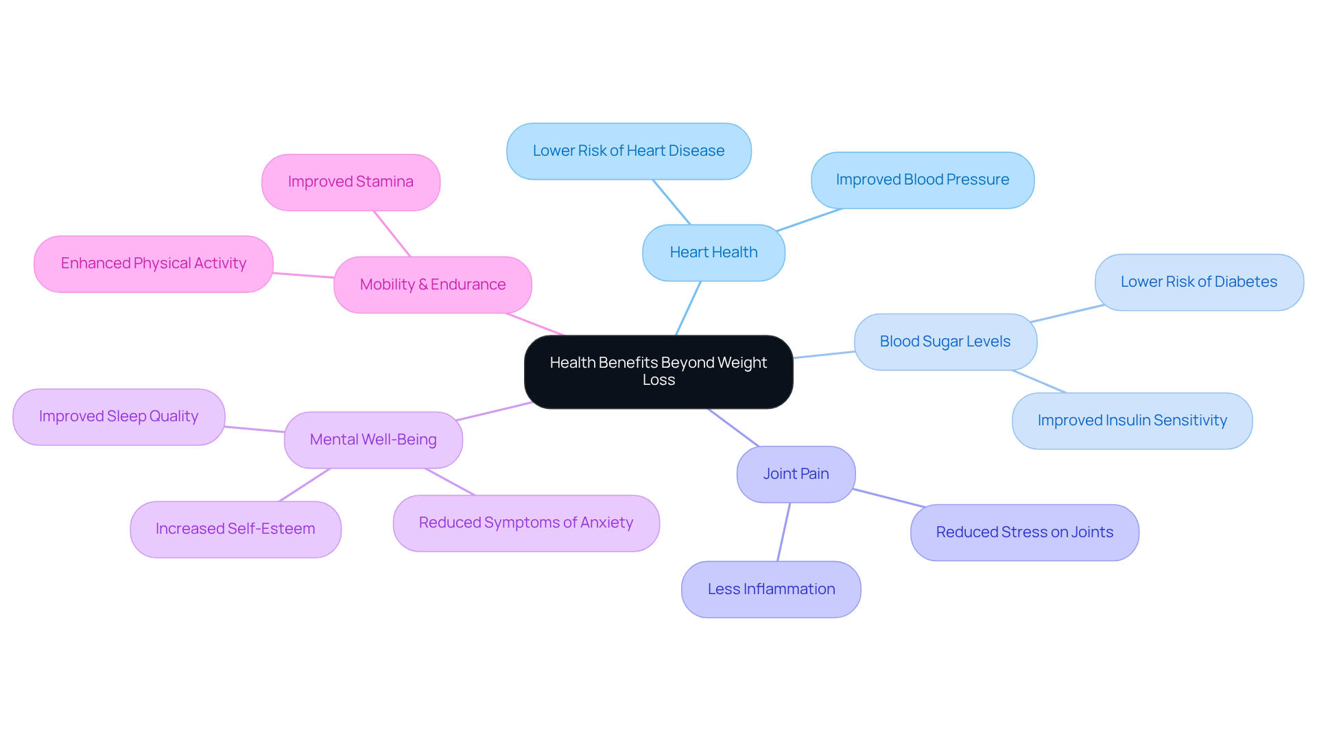 This mindmap illustrates how losing weight can lead to various health improvements. Each branch represents a different benefit, and the sub-branches provide more details about the positive changes you can expect. Follow the connections to understand how these benefits relate to your overall health and well-being.