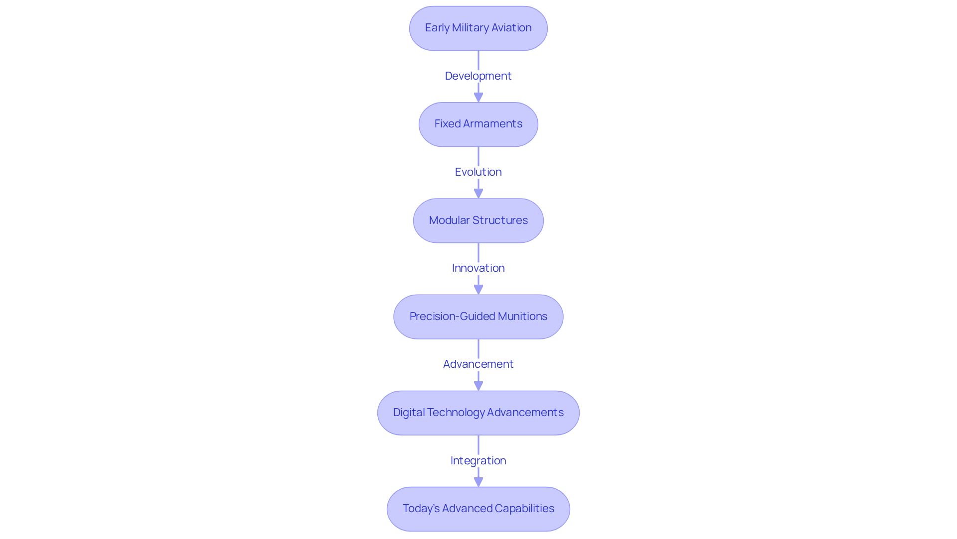 Each box represents a significant milestone in the development of adaptable payloads. Follow the arrows to see how innovations have progressed over time, leading to today's advanced capabilities.