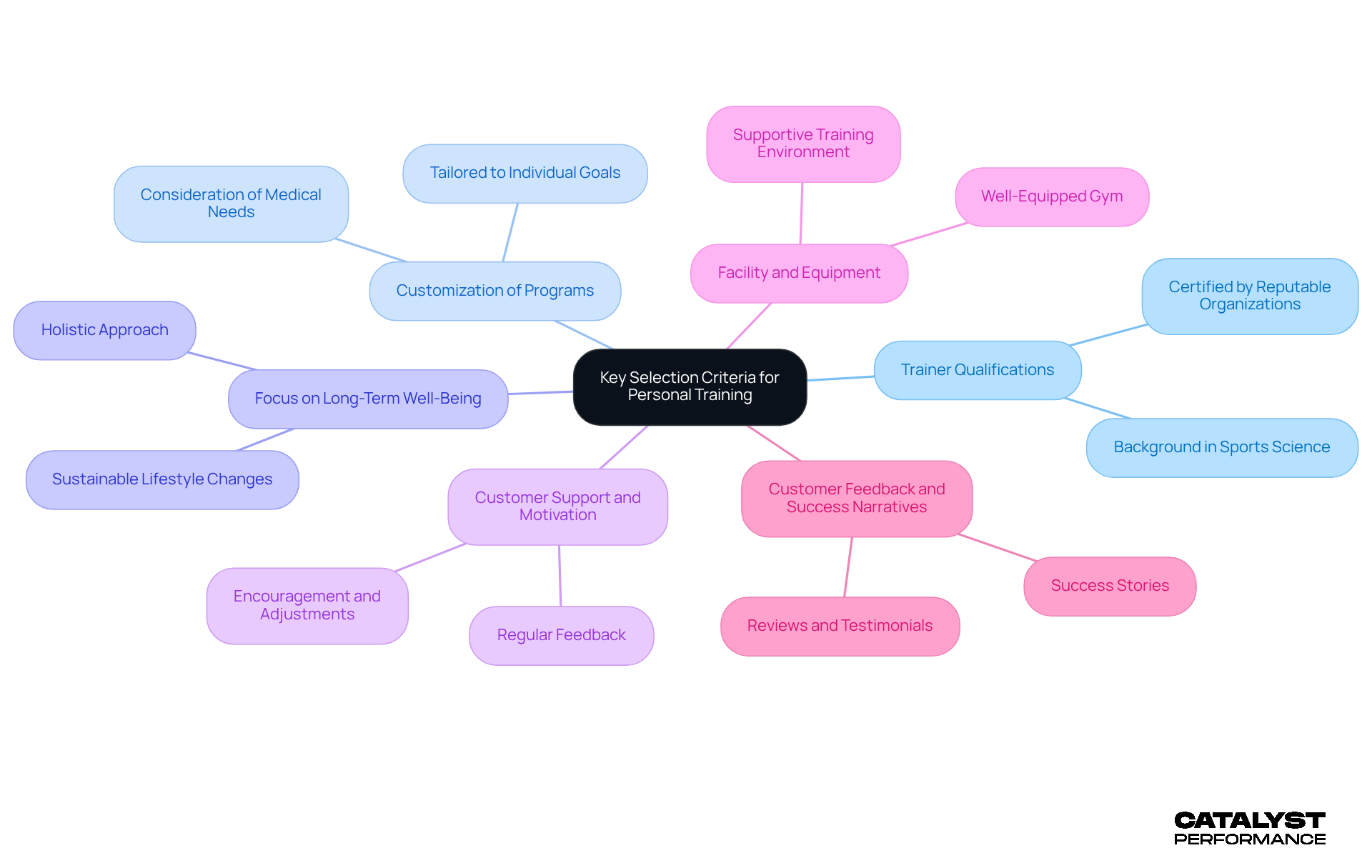 The center represents the main topic of selecting a personal trainer, while the branches show the important criteria to consider. Each branch highlights a different aspect that can influence your choice, helping you make an informed decision.