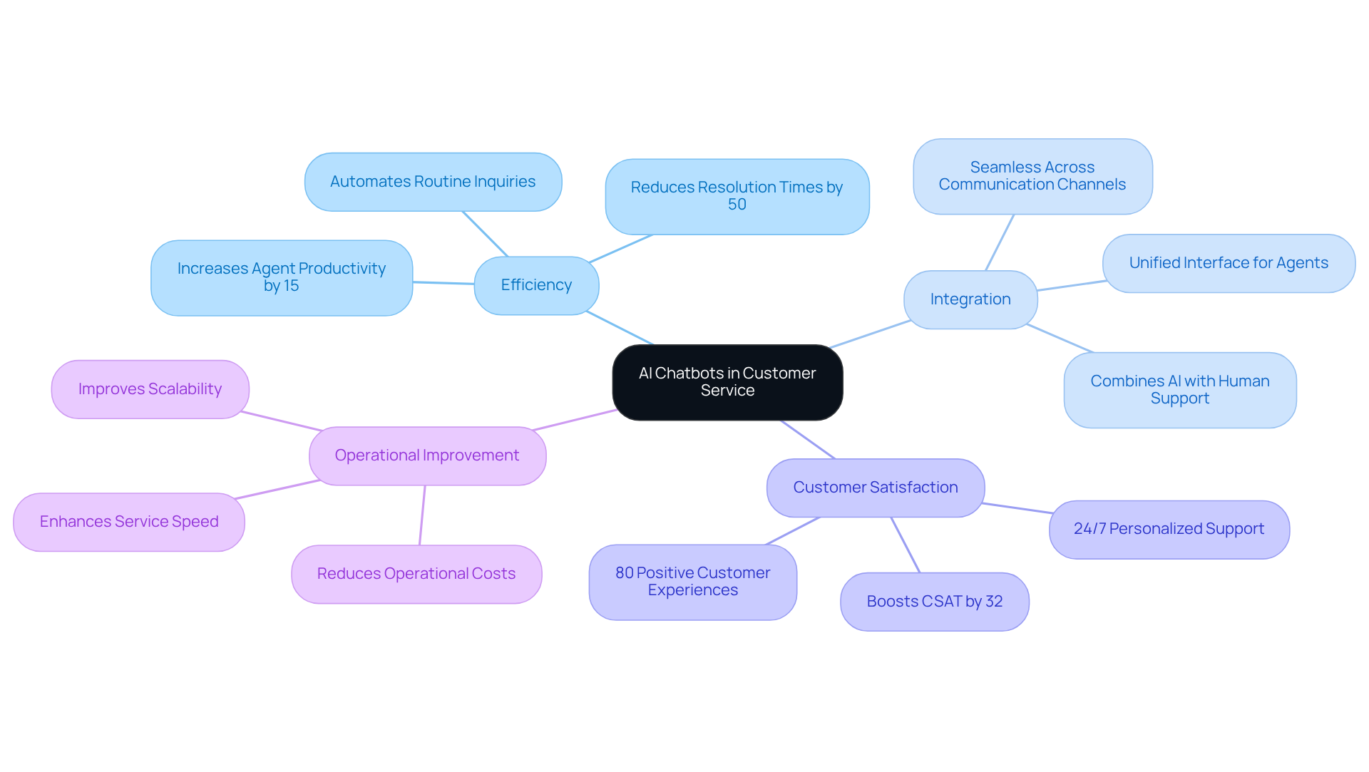The central node represents the main topic, while the branches show different benefits and aspects of AI chatbots. Each sub-point provides more detail on how AI enhances customer service.