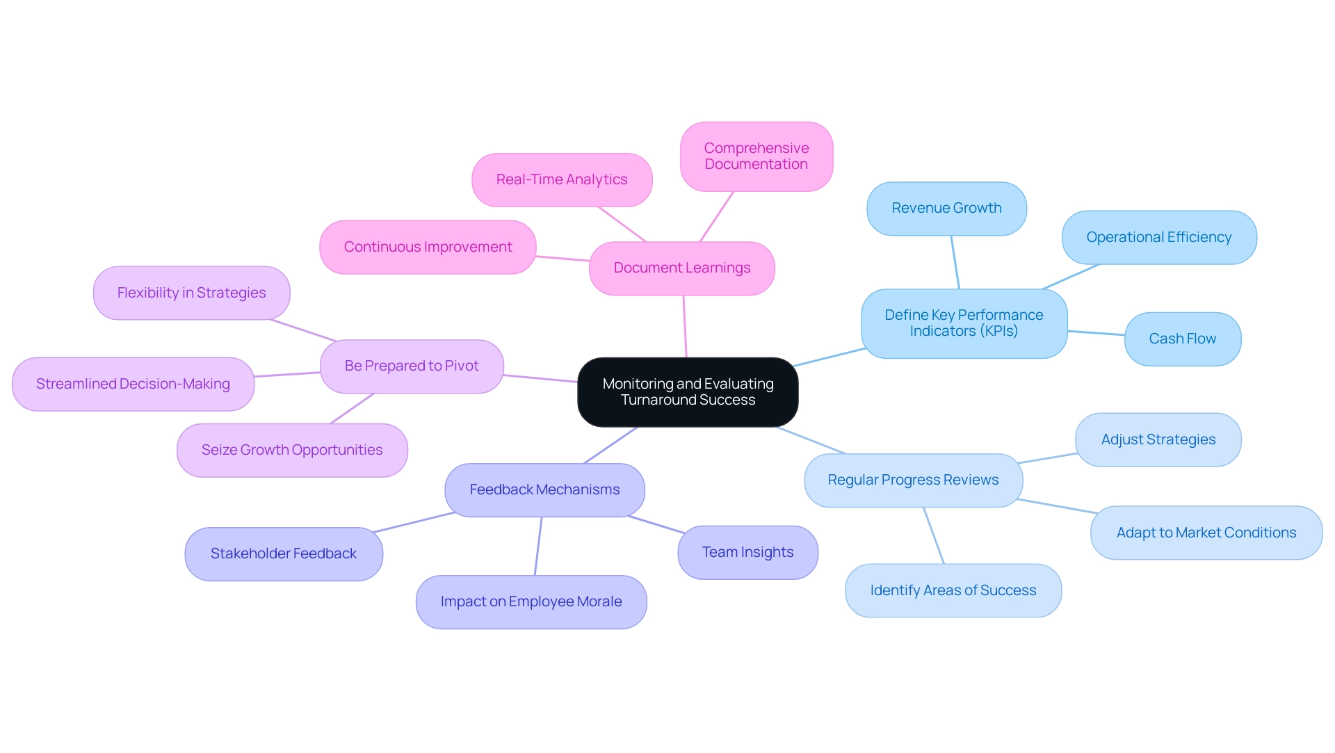 Each branch represents a strategic practice for monitoring turnaround success, with colors indicating different categories of practices.