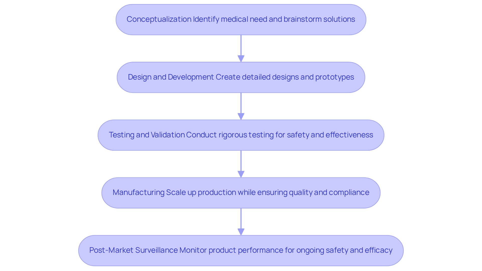 This flowchart illustrates the key stages in developing medical devices. Each box represents a step in the process, and the arrows show how each stage leads to the next. Follow the flow to understand how a systematic approach ensures compliance and patient safety. This flowchart illustrates the key stages in developing medical devices. Each box represents a step in the process, and the arrows show how each stage leads to the next. Follow the flow to understand how a systematic approach ensures compliance and patient safety.