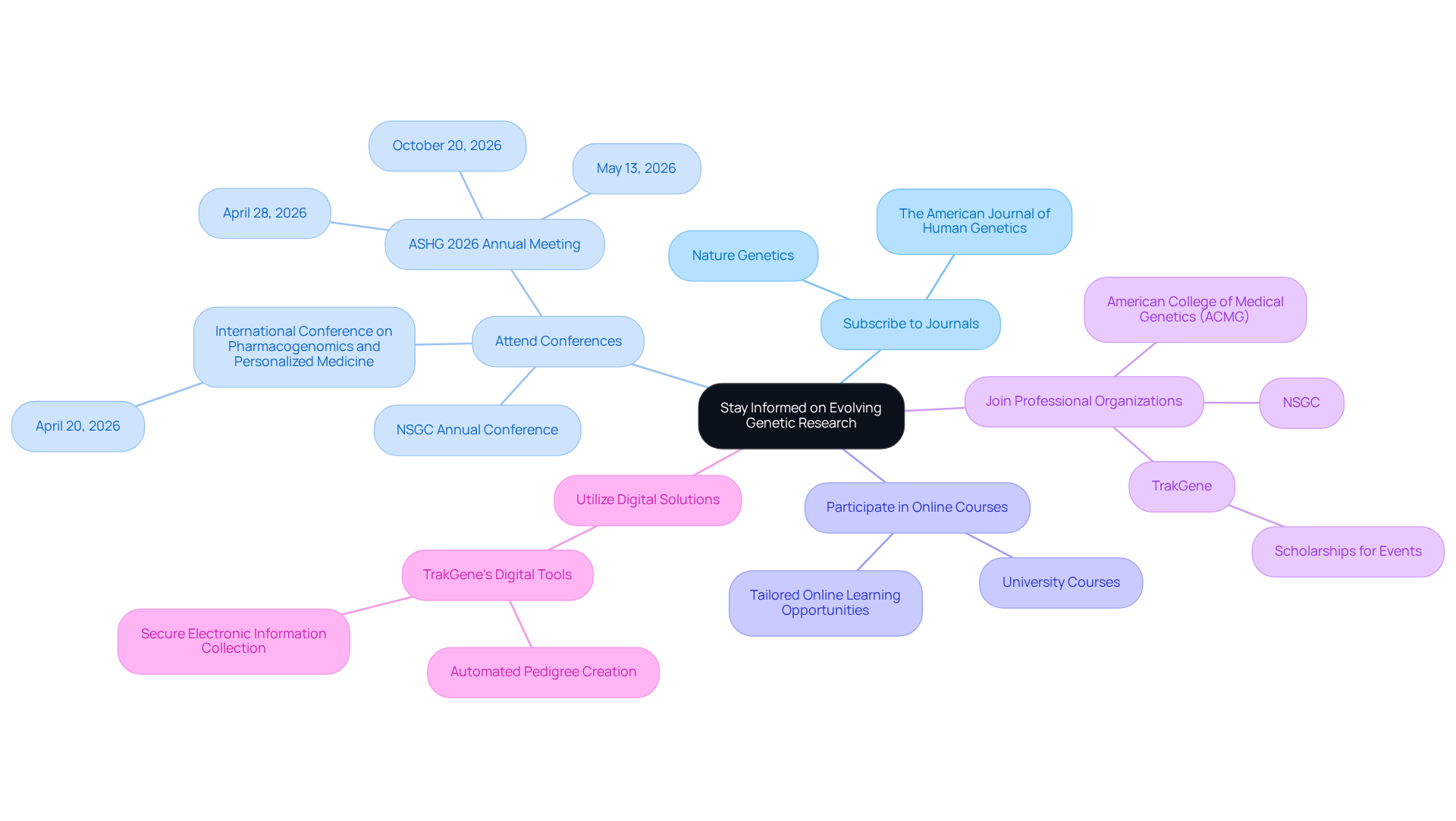 The central node represents the main goal, while each branch shows a strategy to achieve it. The sub-branches provide specific actions or resources related to each strategy, making it easy to see how to stay updated in the field.