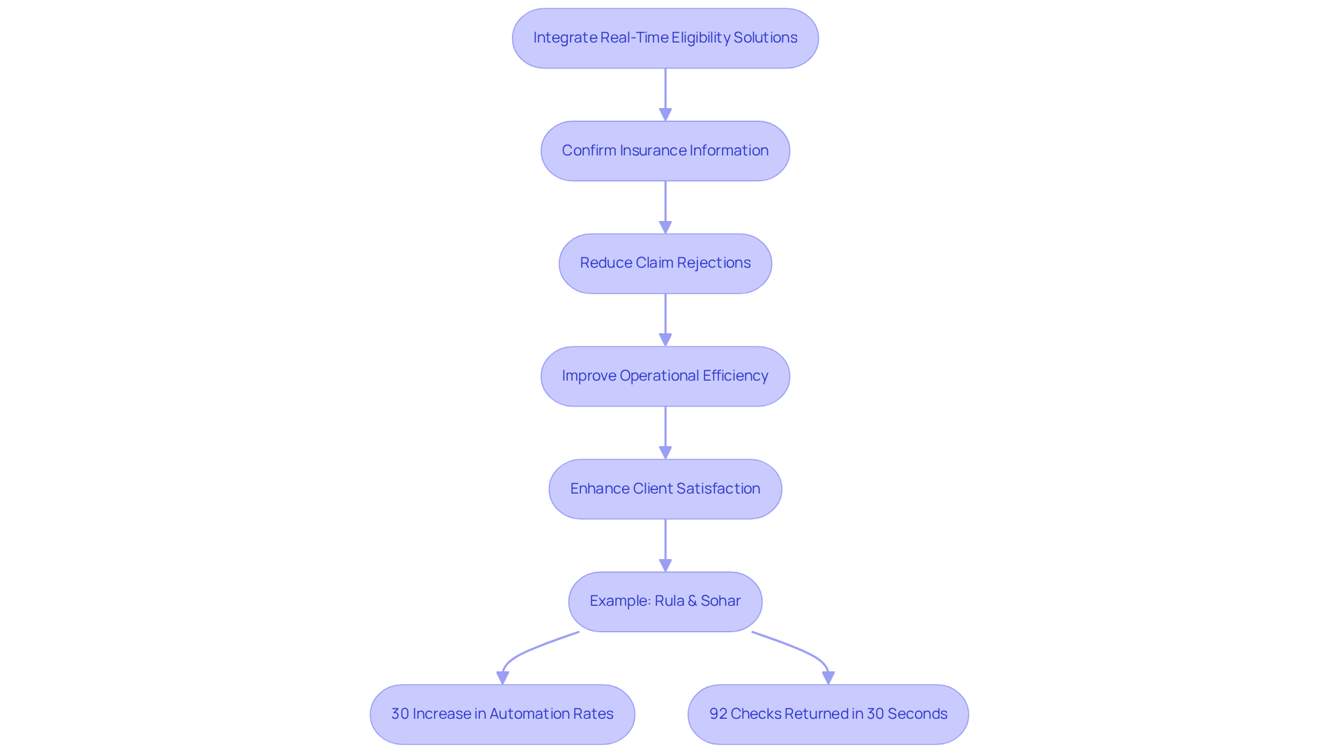 Follow the arrows to see how integrating eligibility solutions leads to better insurance confirmation, fewer claim rejections, and ultimately a more efficient and satisfying experience for clients.