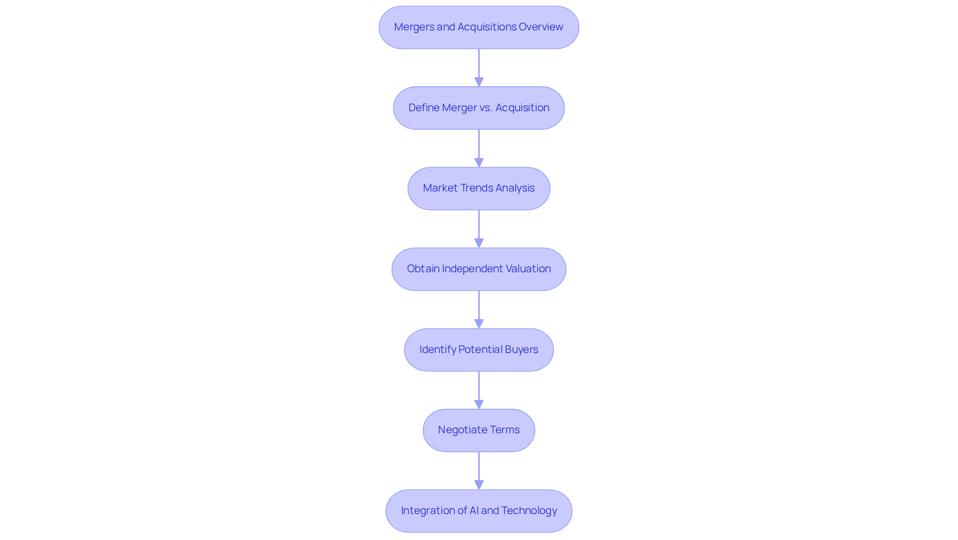 This flowchart illustrates the key steps involved in mergers and acquisitions. Follow the arrows to see how each step leads to the next, from understanding the basics to integrating technology in the process. This flowchart illustrates the key steps involved in mergers and acquisitions. Follow the arrows to see how each step leads to the next, from understanding the basics to integrating technology in the process.