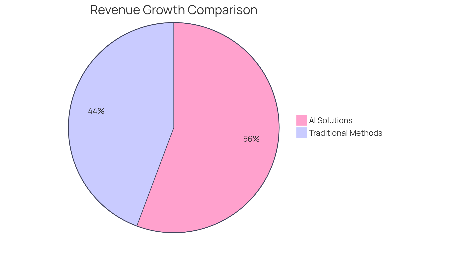 This chart shows how much revenue growth companies experience with AI solutions compared to those without. The larger green slice represents the 83% growth from AI, while the smaller red slice shows the 66% growth from traditional methods. The bigger the slice, the more effective the approach!