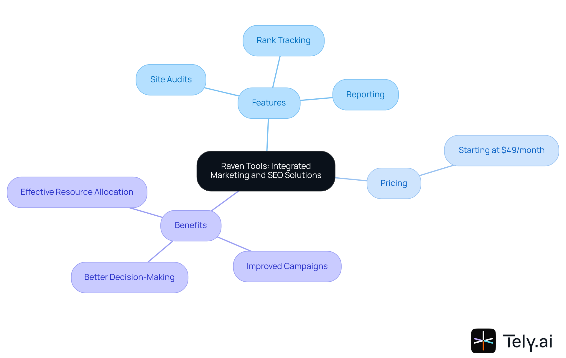 The central node represents Raven Tools, while the branches show its features, pricing, and benefits. Each branch helps you understand how Raven Tools can enhance your marketing efforts.