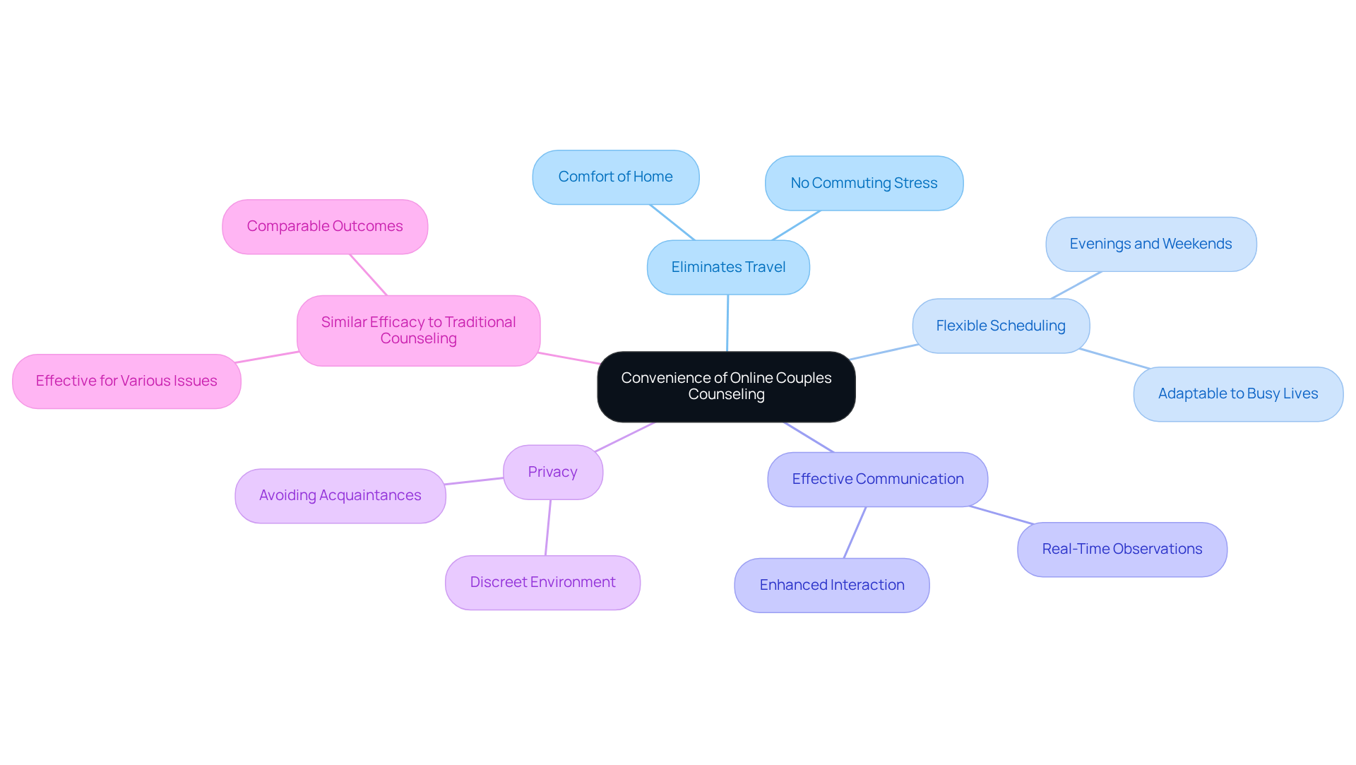 This mindmap illustrates how online couples counseling makes therapy more convenient. Each branch represents a key benefit, showing how they connect to the central idea. For example, 'Eliminates Travel' means you can attend sessions from home, while 'Flexible Scheduling' allows you to choose times that fit your life. This mindmap illustrates how online couples counseling makes therapy more convenient. Each branch represents a key benefit, showing how they connect to the central idea. For example, 'Eliminates Travel' means you can attend sessions from home, while 'Flexible Scheduling' allows you to choose times that fit your life.