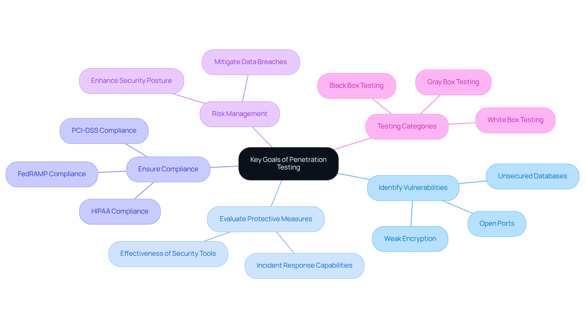 The central node represents the main focus of penetration testing, while the branches show different goals and strategies. Each color-coded branch helps you quickly identify related topics and understand how they connect to the overall goal of enhancing security. The central node represents the main focus of penetration testing, while the branches show different goals and strategies. Each color-coded branch helps you quickly identify related topics and understand how they connect to the overall goal of enhancing security.