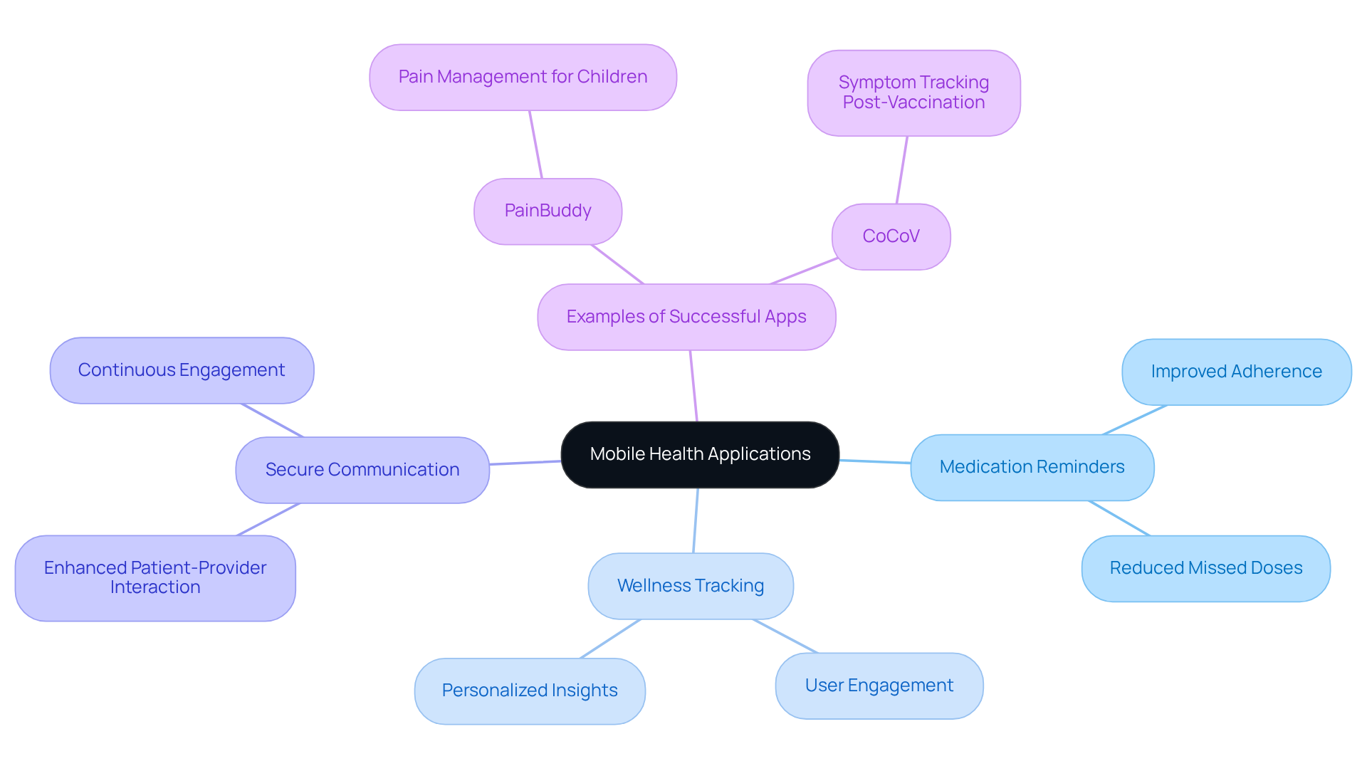 Start at the center with mobile health applications, then explore the branches to see their features and how they contribute to patient empowerment and engagement.